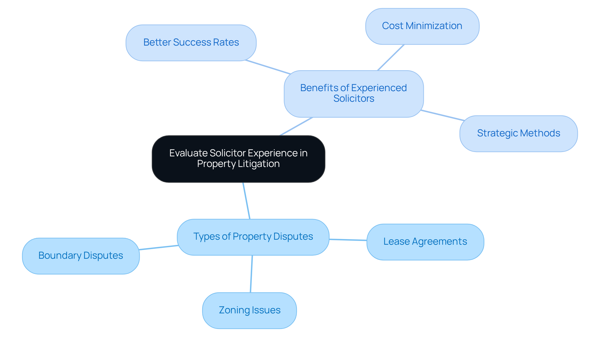 This mindmap helps you understand the key factors in choosing a property litigation solicitor. The central idea is about evaluating their experience, with branches showing the types of disputes they handle and the advantages of hiring someone experienced. Follow the branches to see how each aspect connects to the main theme. This mindmap helps you understand the key factors in choosing a property litigation solicitor. The central idea is about evaluating their experience, with branches showing the types of disputes they handle and the advantages of hiring someone experienced. Follow the branches to see how each aspect connects to the main theme.