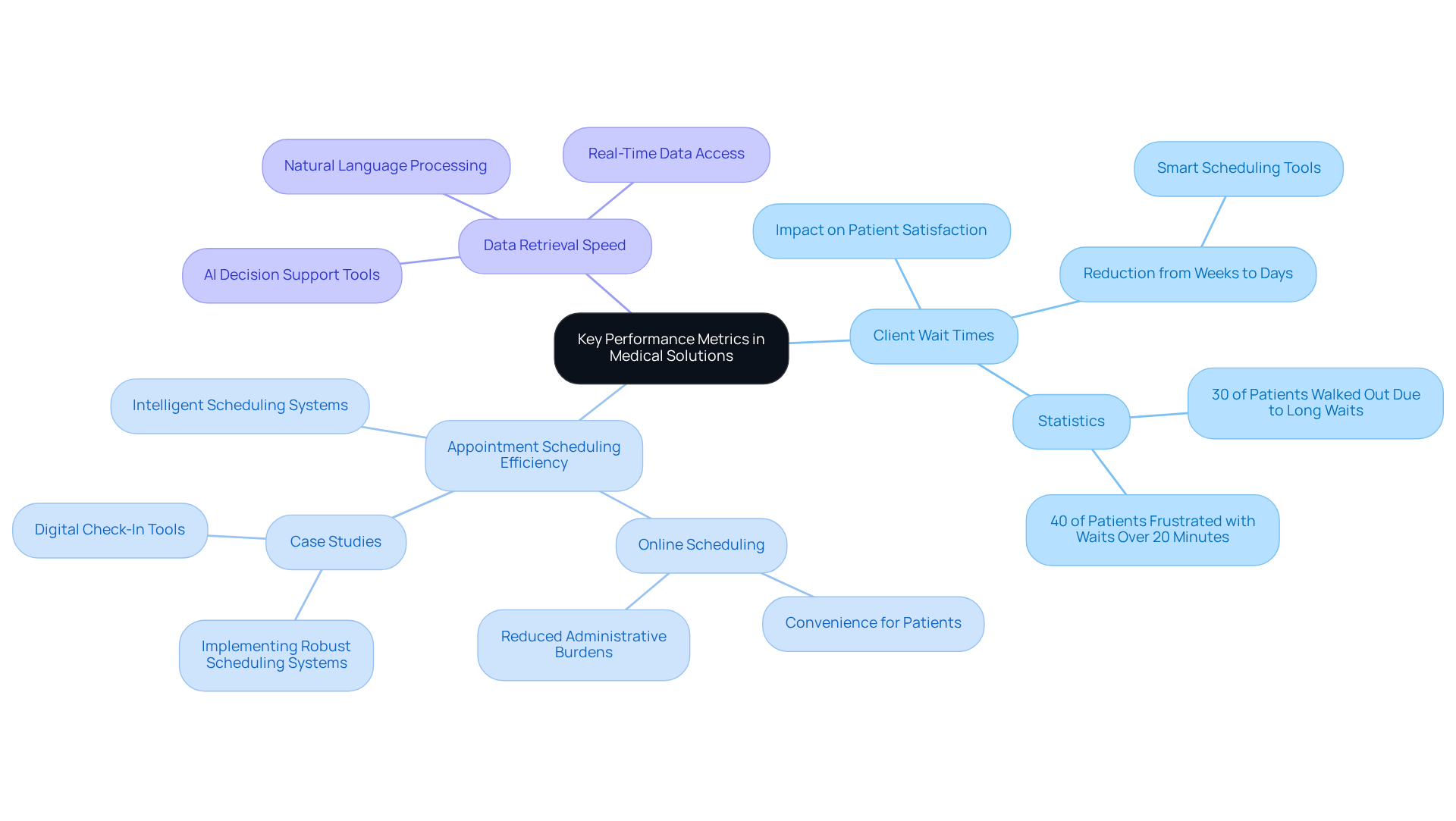 This mindmap starts with the main topic of performance metrics in medical solutions. Each branch represents a key metric, and the sub-branches provide examples or insights related to that metric. Follow the branches to see how each metric contributes to improving healthcare efficiency.