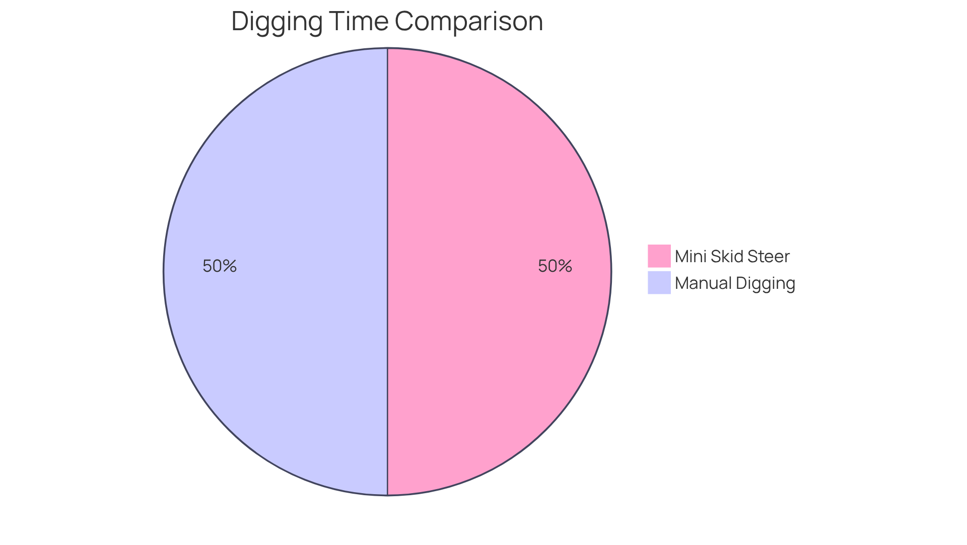 The green slice shows the time taken with the mini skid steer post hole digger, while the red slice represents the time needed for manual digging. The smaller the slice, the less time it takes!