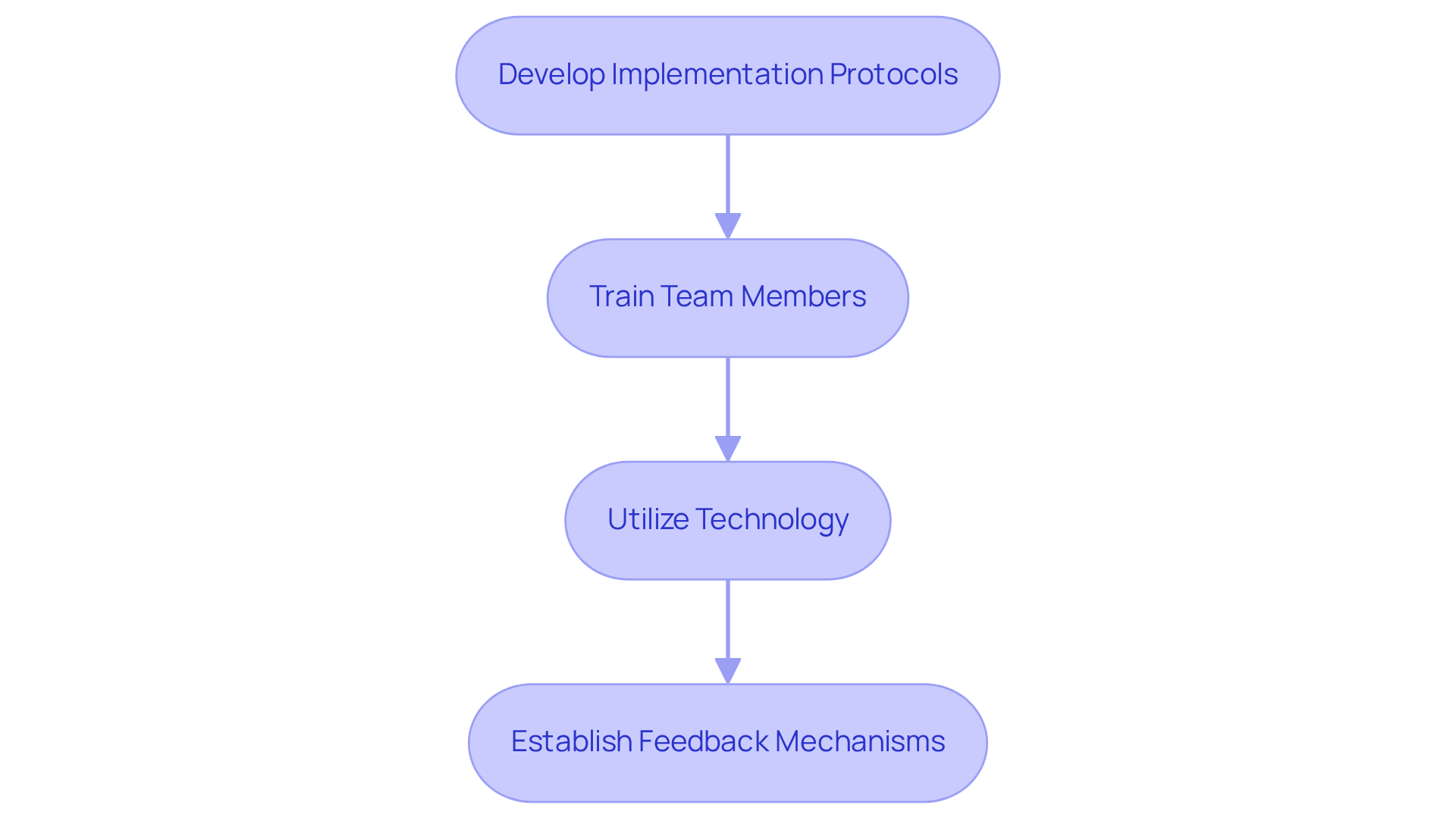 Each box represents a key step in the pilot program's implementation. Follow the arrows to see how each step leads to the next, ensuring a smooth and structured process.