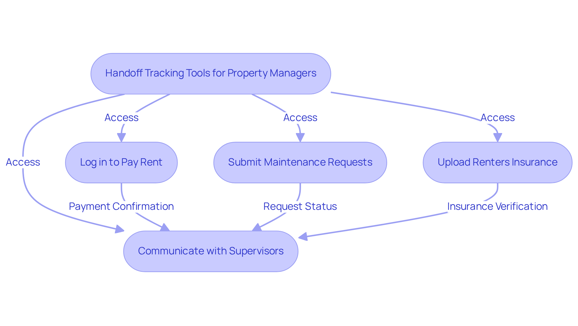 This flowchart illustrates how different functionalities of the handoff tracking tools connect and support property management tasks. Each box represents a specific action that residents can take, showing how these actions contribute to overall efficiency and communication.