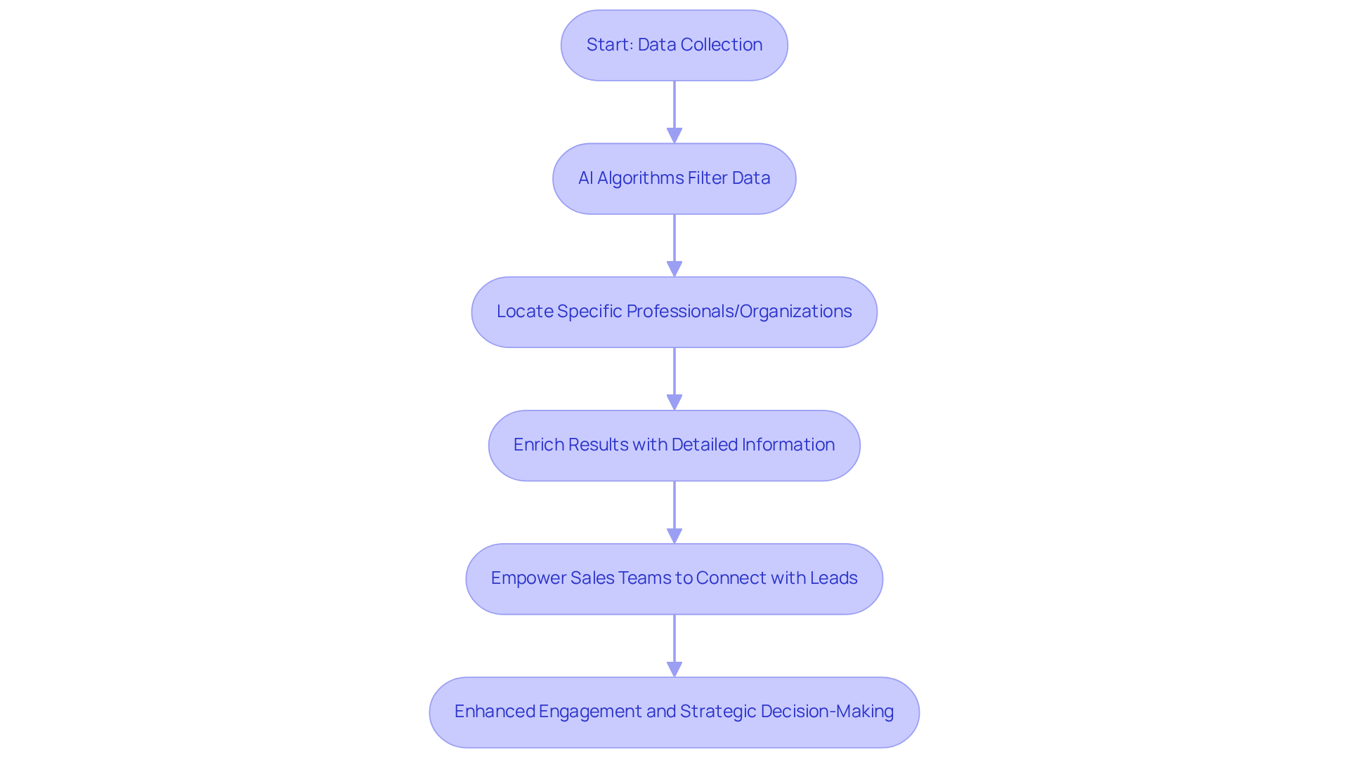 10 Strategies for Filtered B2B Leads in Outbound Sales