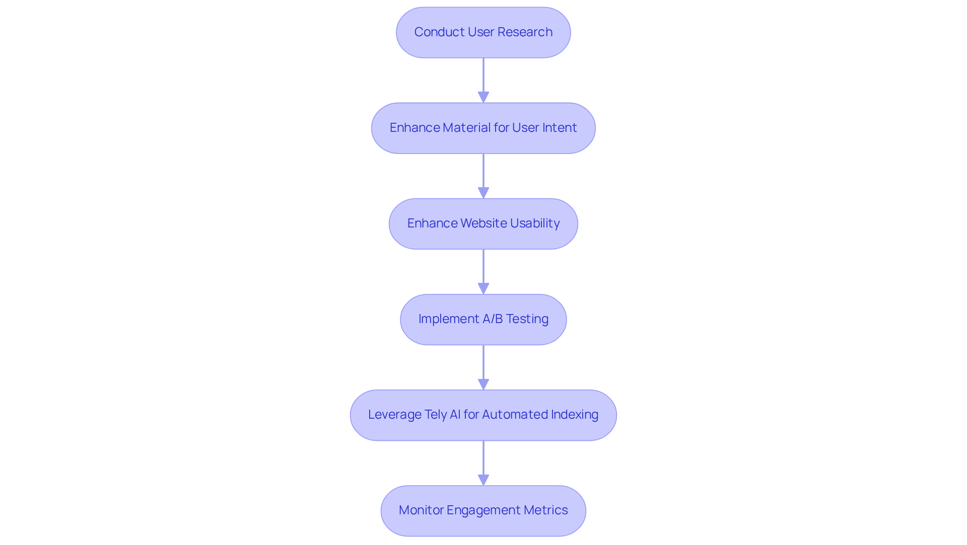Each box represents a crucial step in the SXO process. Follow the arrows to see how each step leads to the next, ultimately enhancing user experience and engagement.