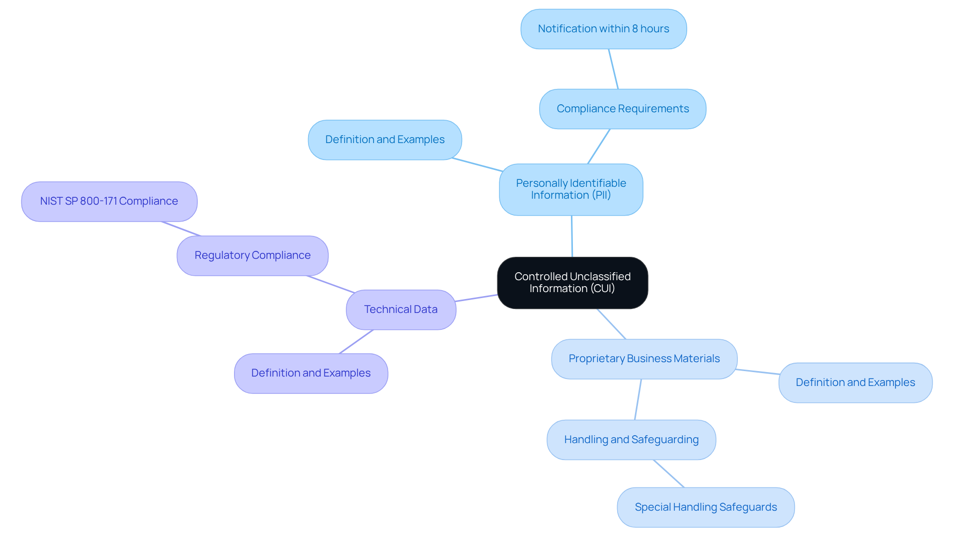 The central node represents CUI, and the branches show the different categories of sensitive data. Each color-coded branch helps you understand the types of information that need special handling and compliance. The central node represents CUI, and the branches show the different categories of sensitive data. Each color-coded branch helps you understand the types of information that need special handling and compliance.