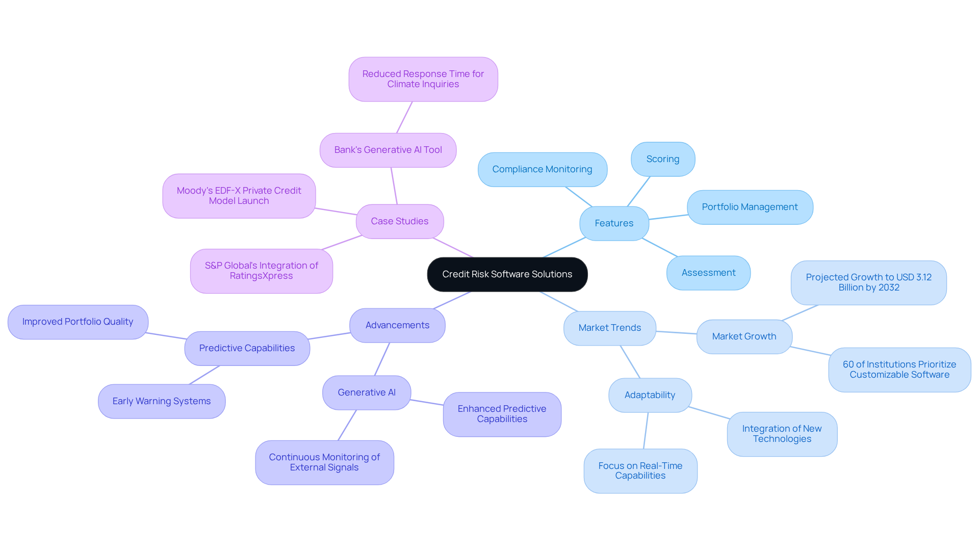 This mindmap starts with the main topic in the center and branches out to show different aspects of credit risk software solutions. Each branch represents a key area, and the sub-branches provide more details. Follow the branches to understand how these solutions work and their importance in the financial sector.