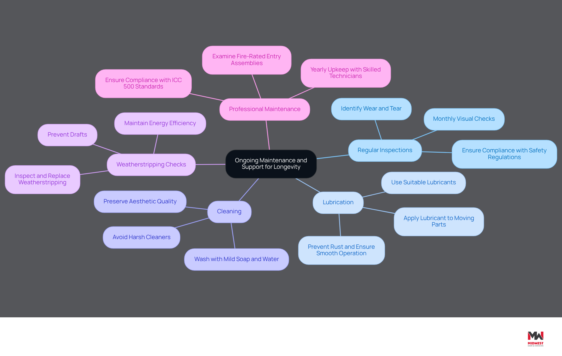 This mindmap starts with the main idea of maintaining commercial doors for longevity. Each branch represents a different strategy, and the sub-branches provide more details about what each strategy entails. Follow the branches to see how each practice contributes to the overall goal of keeping doors functional and appealing. This mindmap starts with the main idea of maintaining commercial doors for longevity. Each branch represents a different strategy, and the sub-branches provide more details about what each strategy entails. Follow the branches to see how each practice contributes to the overall goal of keeping doors functional and appealing.