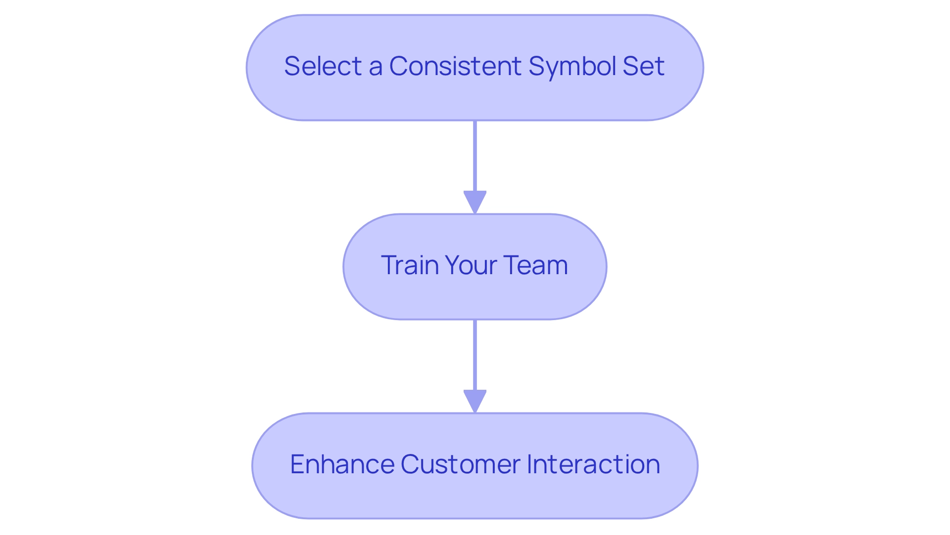 Each box in the flowchart represents a step in your integration process. Follow the arrows to see how each step leads to the next, ensuring a smooth implementation of your logistics strategy. Each box in the flowchart represents a step in your integration process. Follow the arrows to see how each step leads to the next, ensuring a smooth implementation of your logistics strategy.