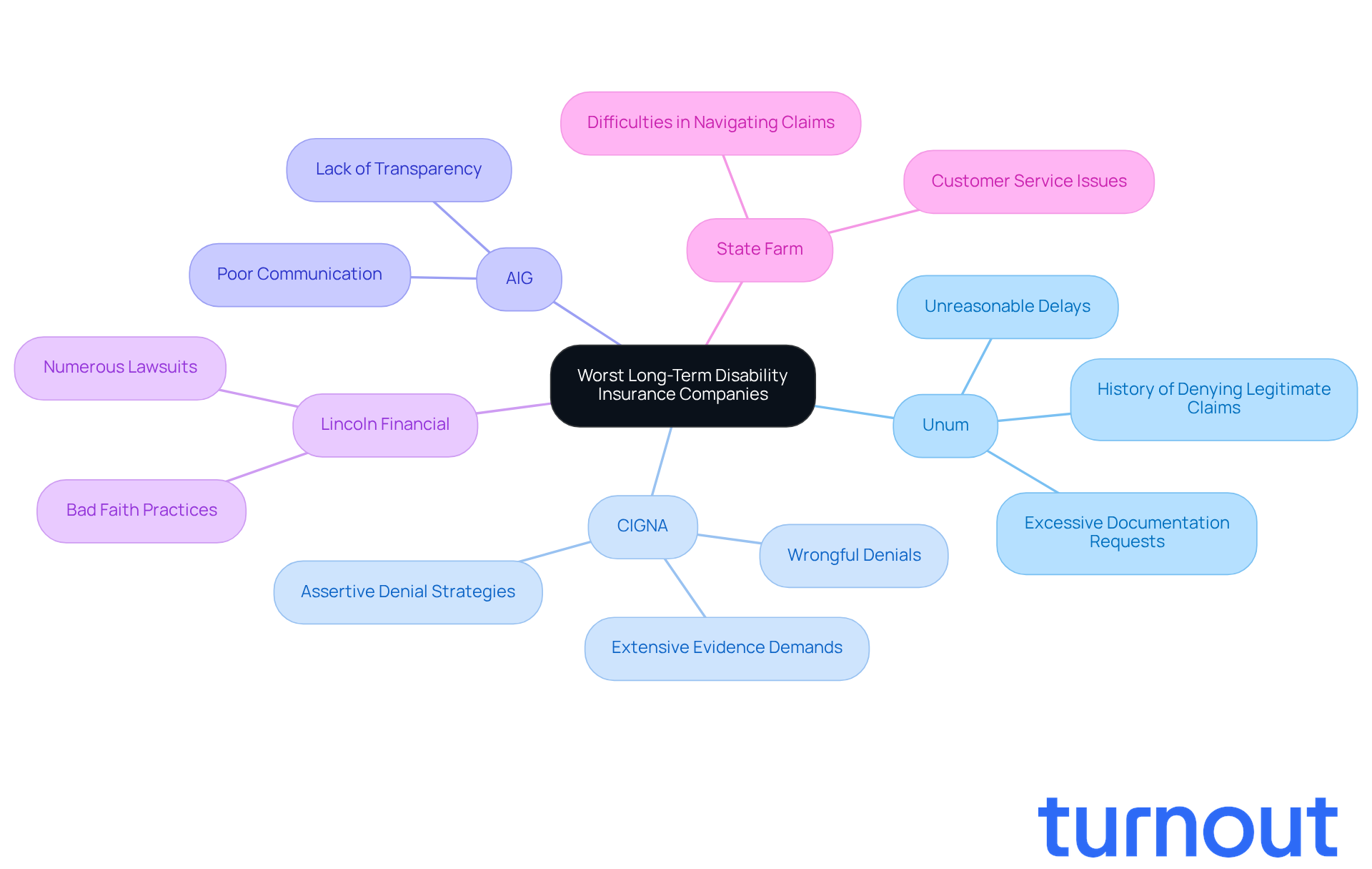 The central node represents the overall topic, while each branch represents a company. The sub-branches highlight specific issues related to each company, helping you understand the challenges faced by policyholders.