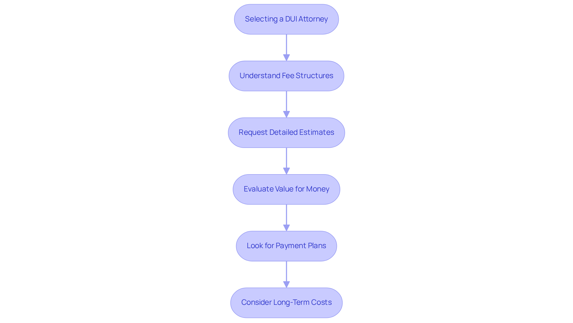 This flowchart guides you through the process of selecting a DUI attorney. Each box represents a key step to consider, helping you make an informed decision about fees and services.