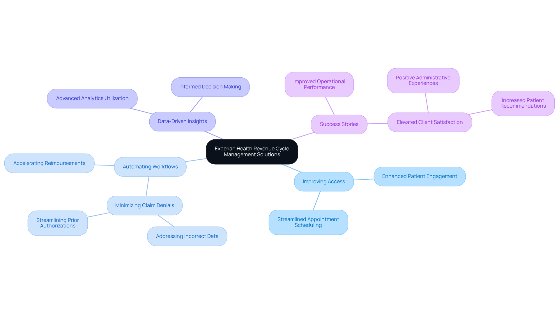 The central node represents Experian Health's solutions, while the branches show the main benefits and success stories. Each color-coded branch helps you see how different aspects contribute to overall operational efficiency and financial success.
