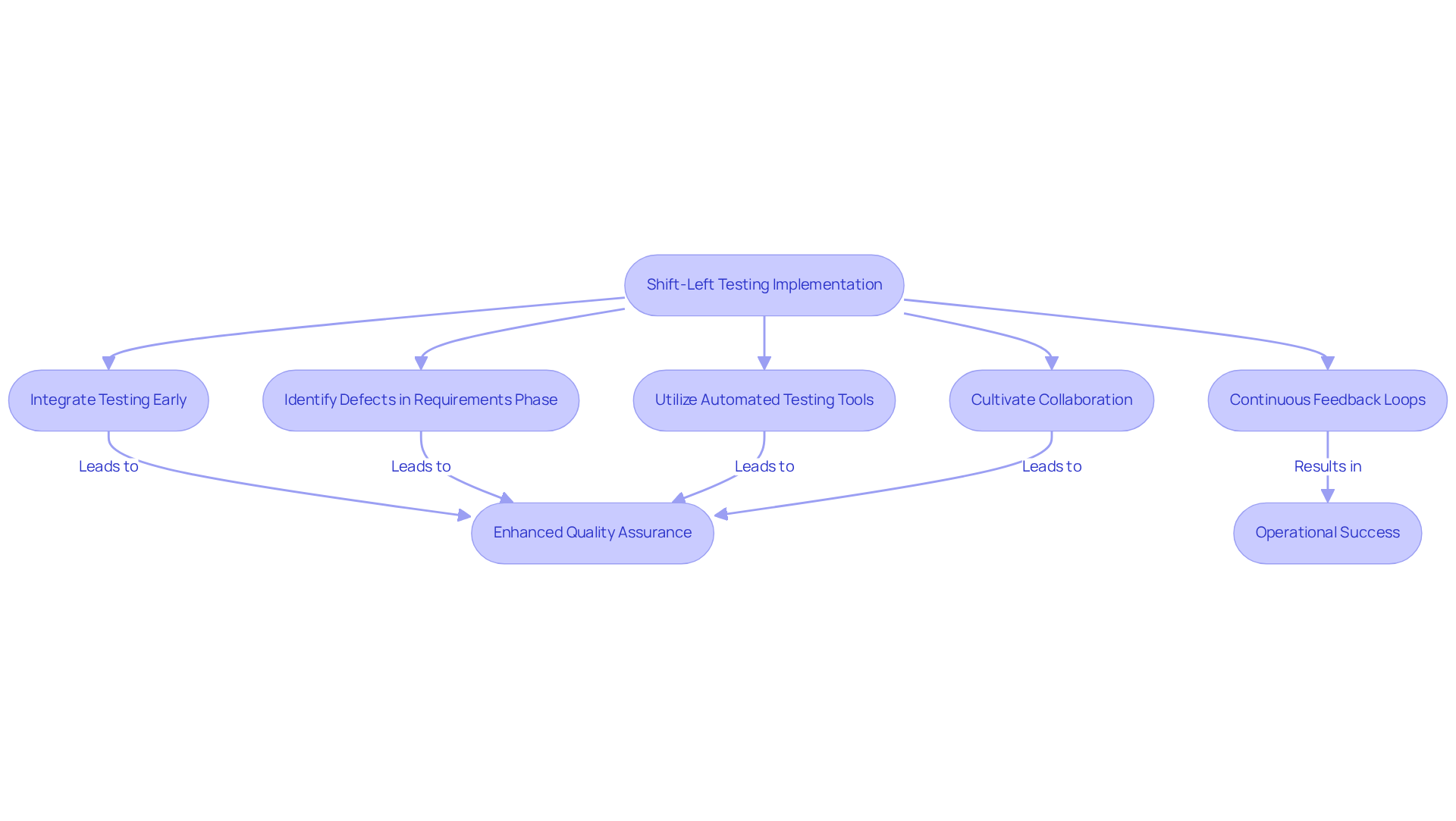 This flowchart outlines the steps to implement Shift-Left Testing. Each box represents a crucial step in the process, leading to better quality assurance and operational success. Follow the arrows to see how each step connects and contributes to the overall goal.