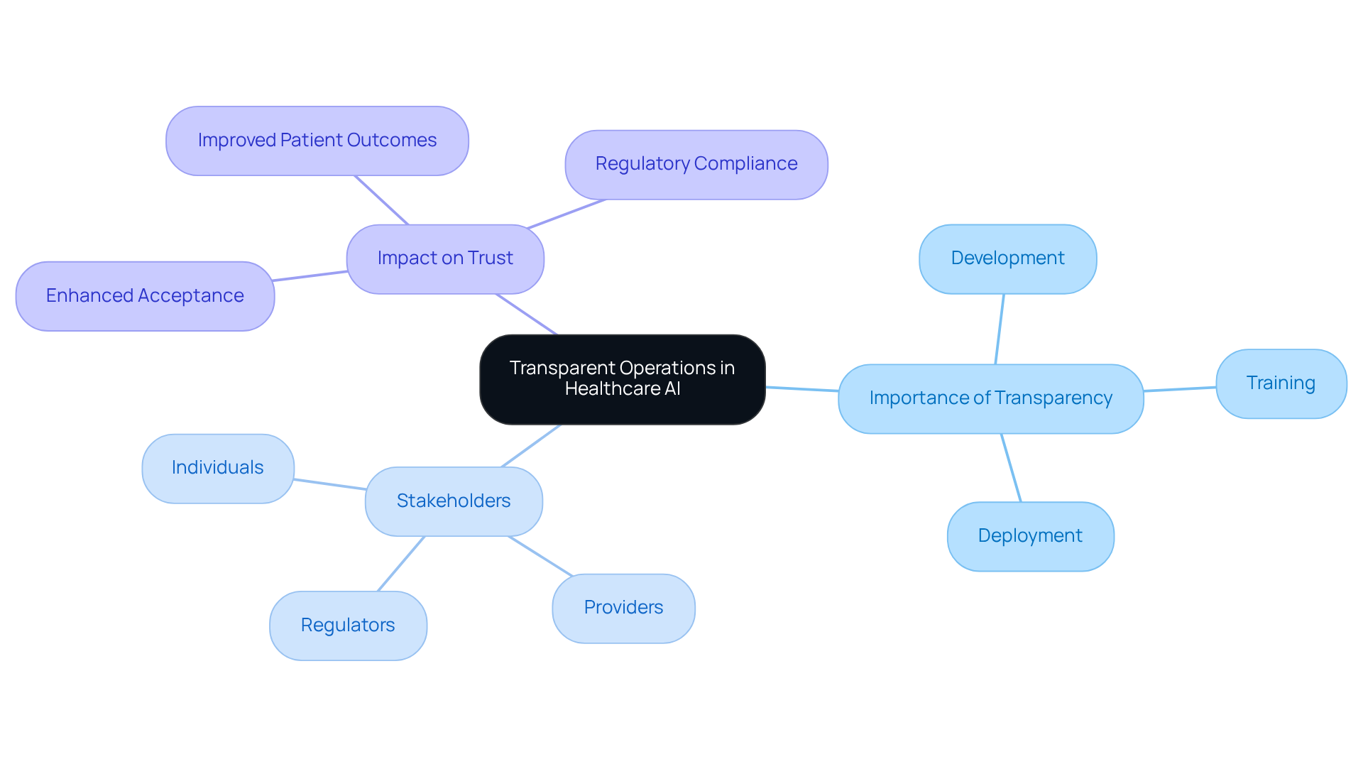 The center represents the main idea of transparency in AI. Follow the branches to see how it relates to trust and the different groups involved in healthcare.