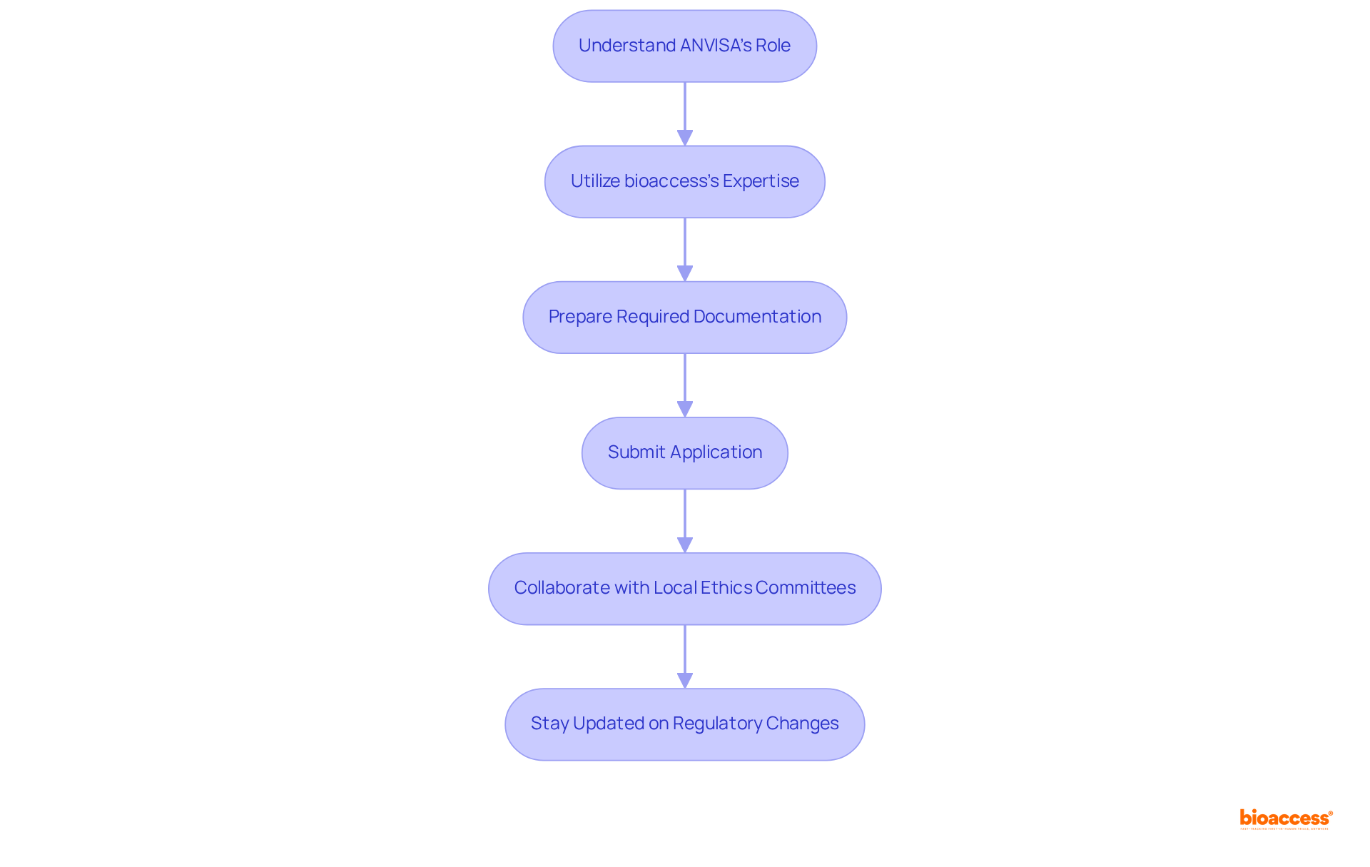 Each box represents a crucial step in the process. Follow the arrows to see the order of actions needed to successfully navigate the regulatory environment for clinical trials in Brazil.