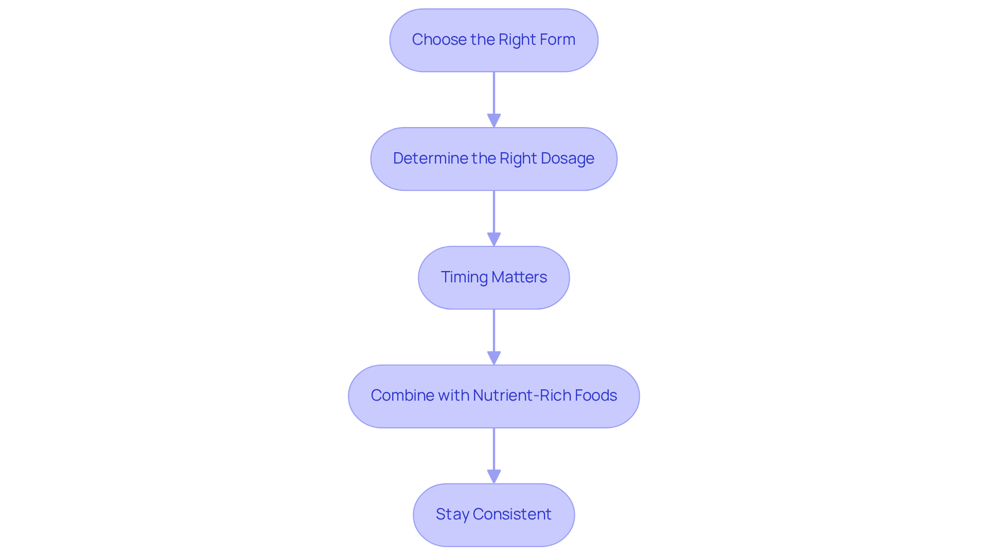 Each box represents a step you can take to easily add collagen supplements to your routine. Follow the arrows to see how each step leads to the next, making the process simple and manageable. Each box represents a step you can take to easily add collagen supplements to your routine. Follow the arrows to see how each step leads to the next, making the process simple and manageable.