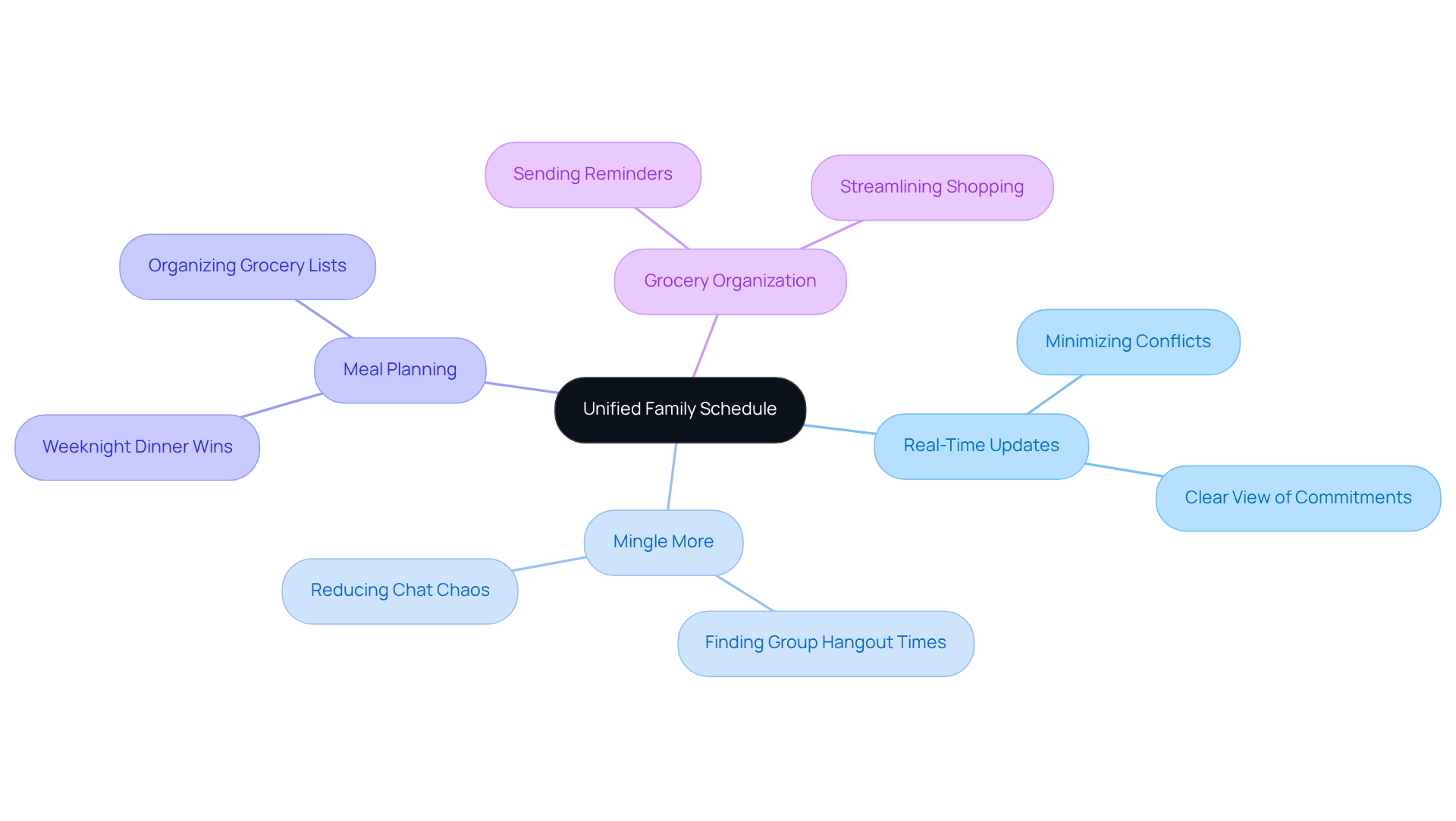 The central node represents the main goal of a unified family schedule, while the branches show different features and their benefits. Each color-coded branch helps you see how these features work together to simplify family life.