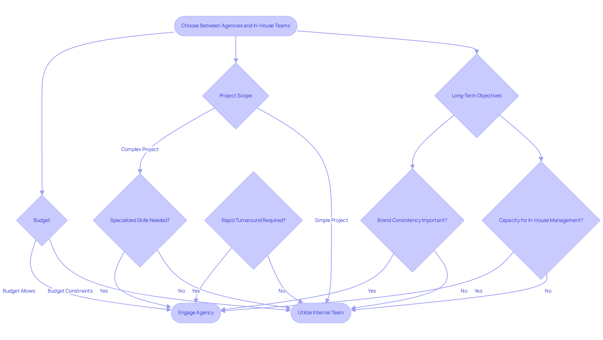Follow the flow from the main decision point down to see how each factor guides you toward either choosing an agency or sticking with an internal team. Follow the flow from the main decision point down to see how each factor guides you toward either choosing an agency or sticking with an internal team.