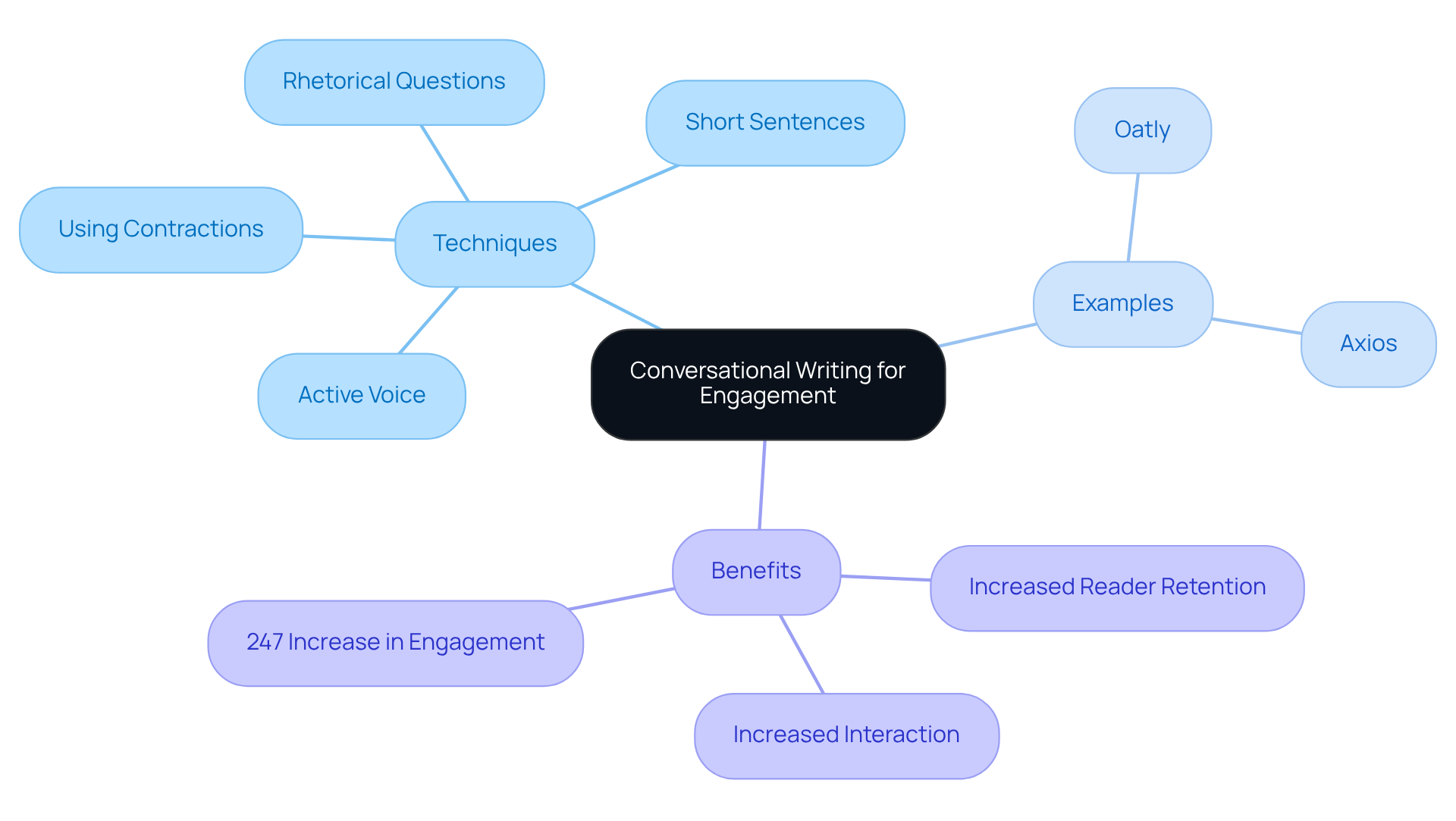 This mindmap illustrates how to engage your audience through conversational writing. The central idea connects to various techniques and examples, showing how they contribute to better reader interaction.
