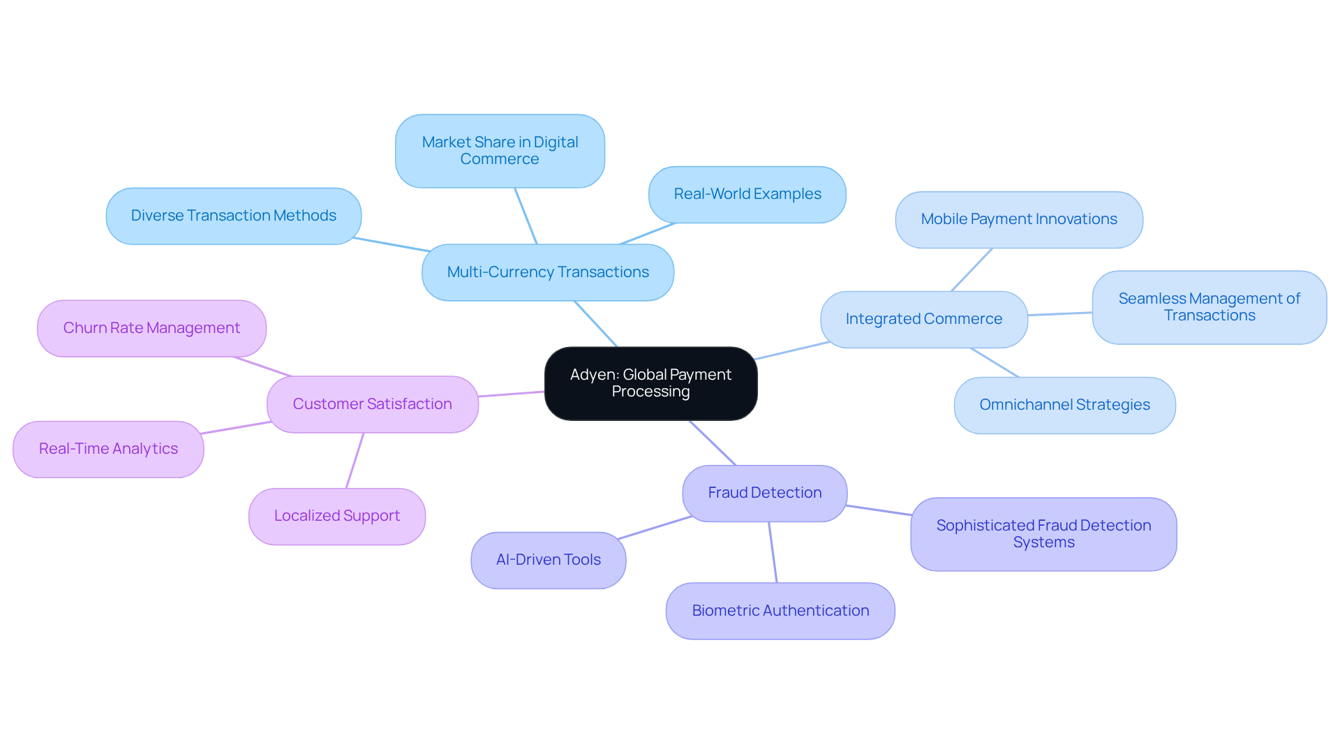 The central node represents Adyen's overall function, while the branches illustrate its key features. Each sub-branch provides more detail, helping you understand how Adyen supports businesses in the digital commerce landscape.