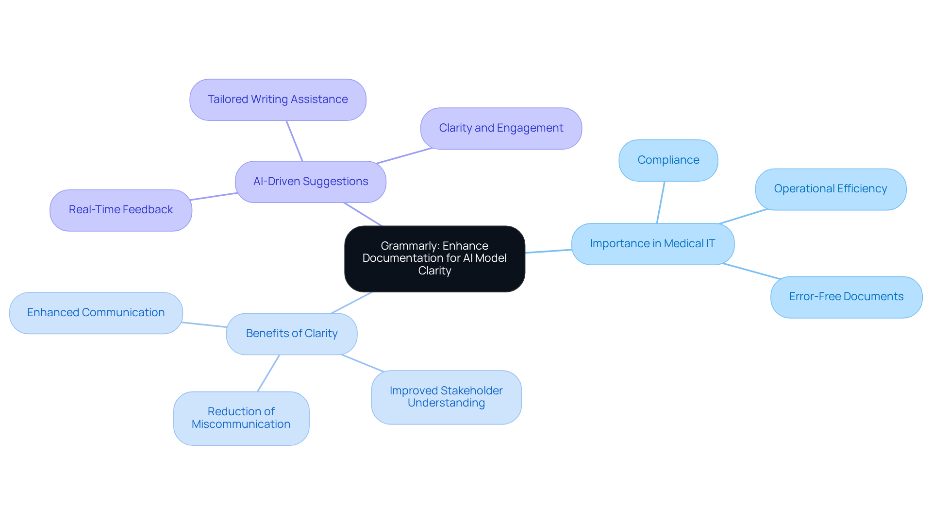 Start at the center with Grammarly's impact, then explore how it helps in medical IT and the benefits it brings to documentation clarity.