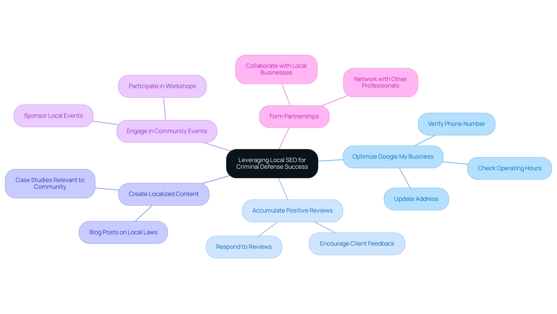 The central node represents the main strategy, with branches showing key strategies and their respective detailed actions.