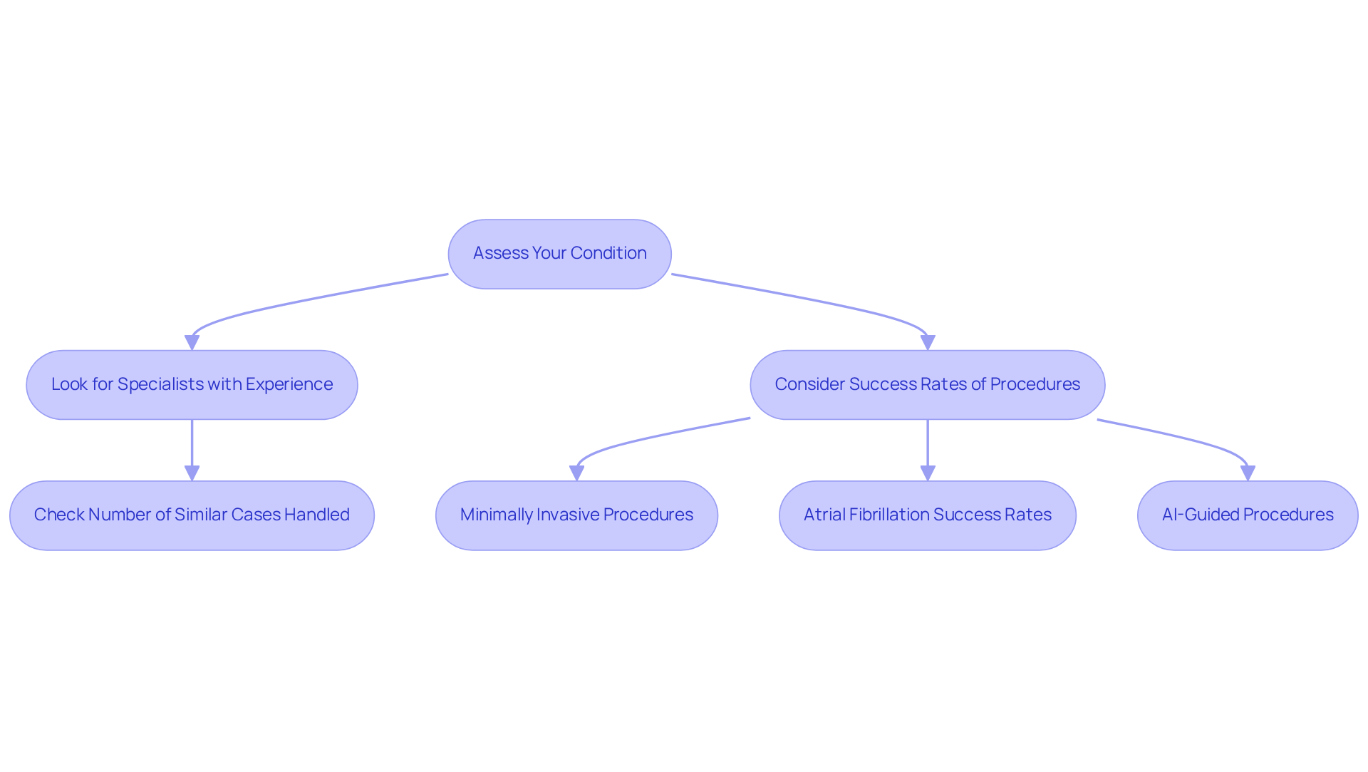This flowchart guides you through the process of selecting a heart specialist. Start by assessing your condition, then consider the experience and success rates of potential specialists. Each step helps ensure you make an informed choice for your heart health.