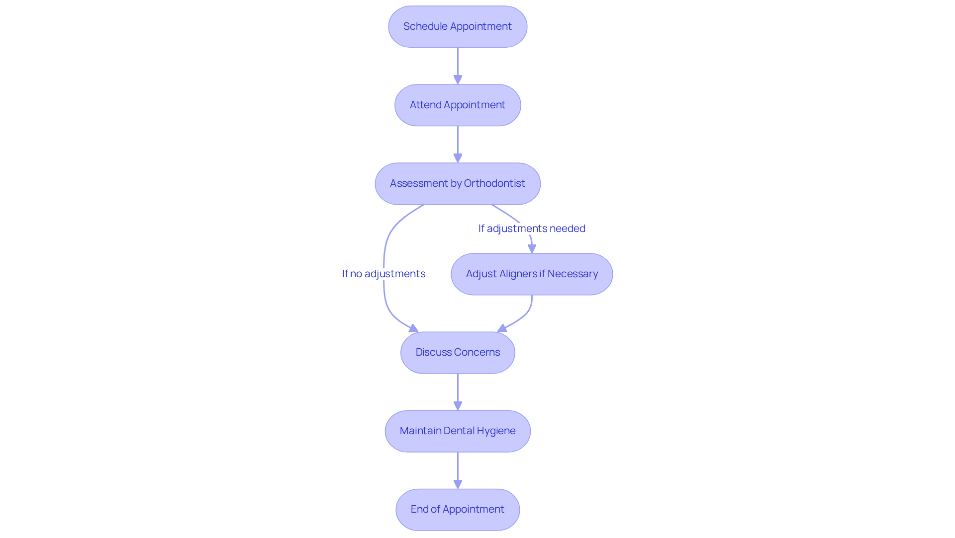 This flowchart shows the steps to take during follow-up appointments. Each box represents a part of the process, guiding you through what to expect and how to prepare for your child's Invisalign journey.