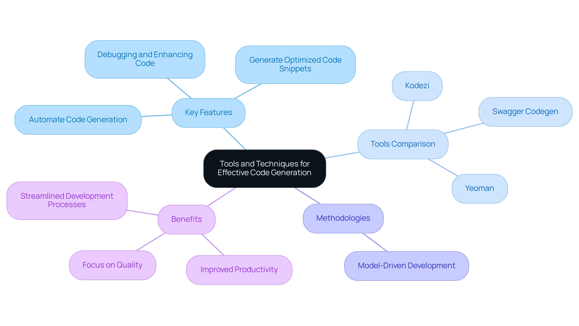 Central node represents the main topic, branches show key features, tools, methodologies, and benefits related to code generation.