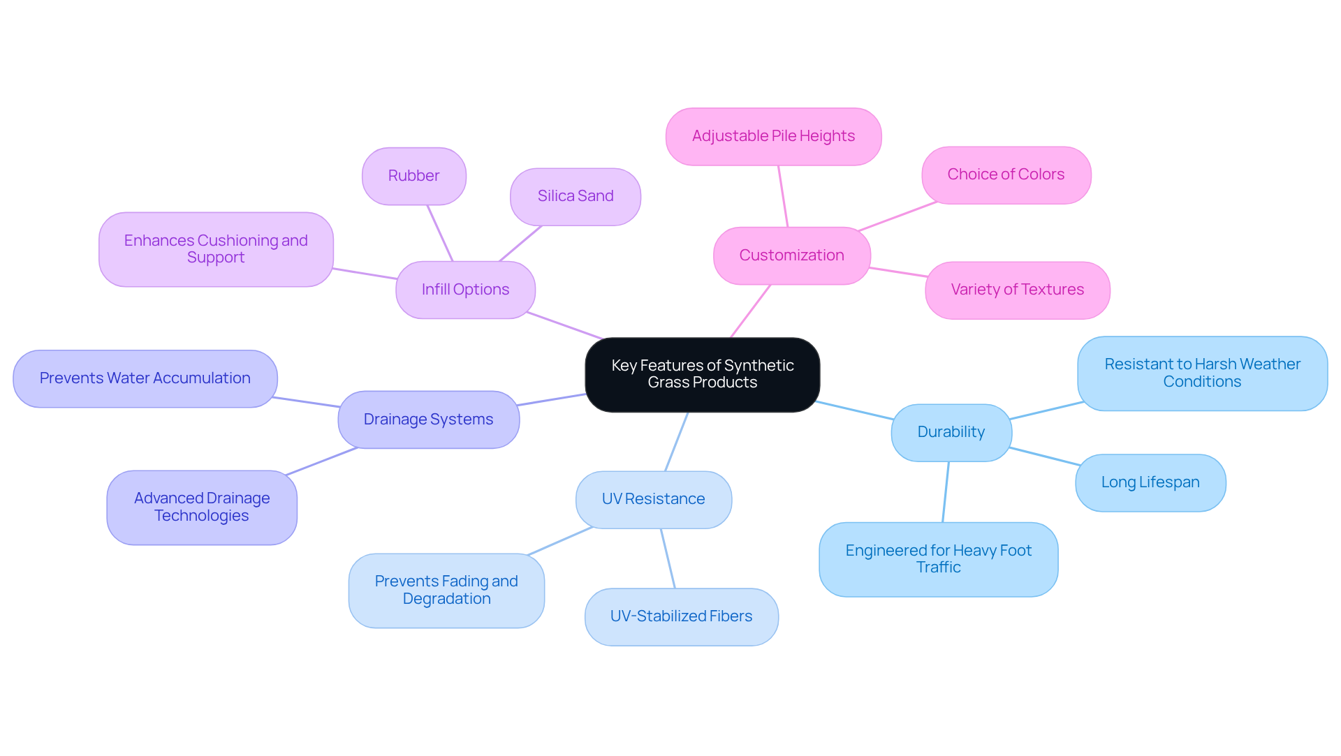 The center represents the main topic, and each branch shows a key feature. Follow the branches to learn more about each characteristic and how they contribute to the overall quality of synthetic grass.