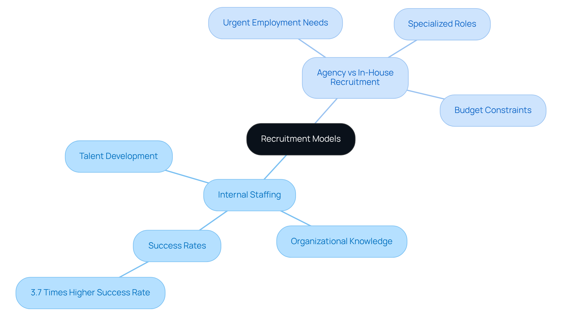 The central node represents the overall topic of recruitment models. Each branch shows a different approach, with further details on their benefits and considerations. This layout helps you understand how each model fits into the broader recruitment strategy. The central node represents the overall topic of recruitment models. Each branch shows a different approach, with further details on their benefits and considerations. This layout helps you understand how each model fits into the broader recruitment strategy.