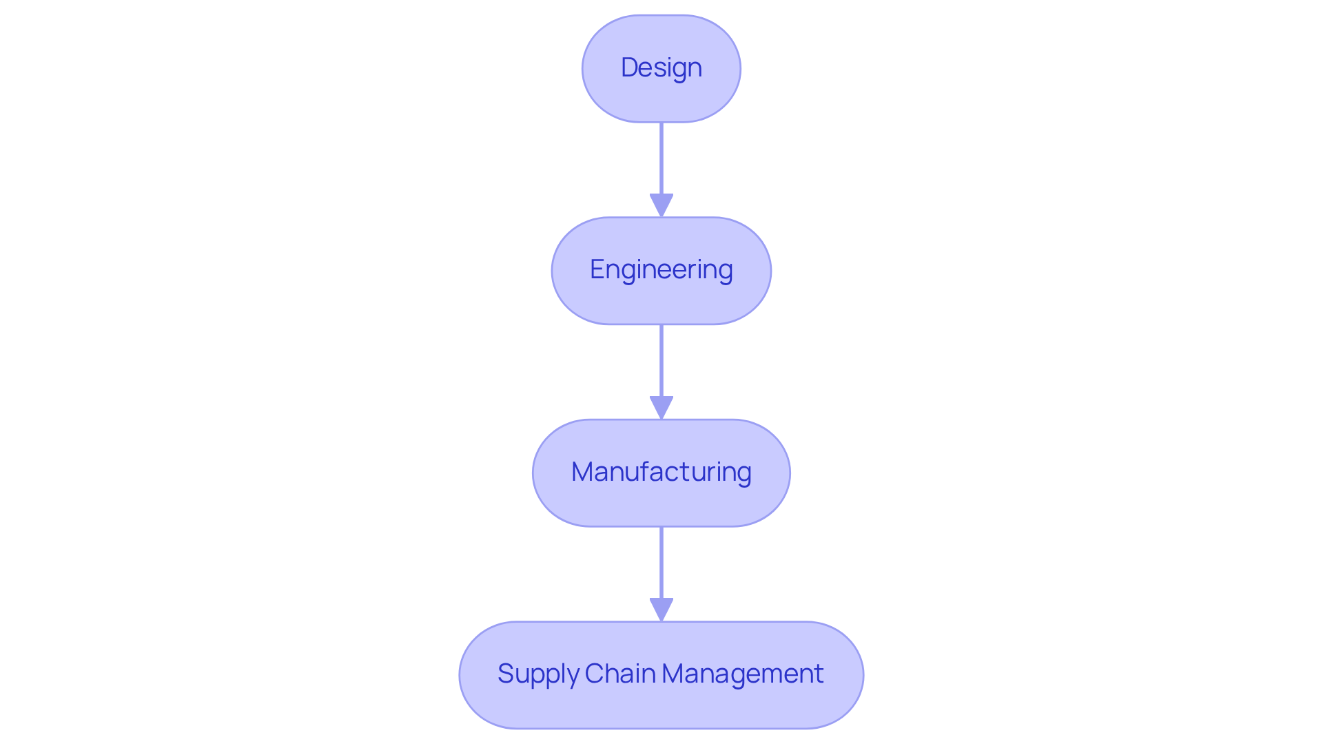 This flowchart shows the steps Plexus takes in developing medical devices. Each box represents a phase in the process, and the arrows show how each step leads to the next, helping clients bring their products to market efficiently.