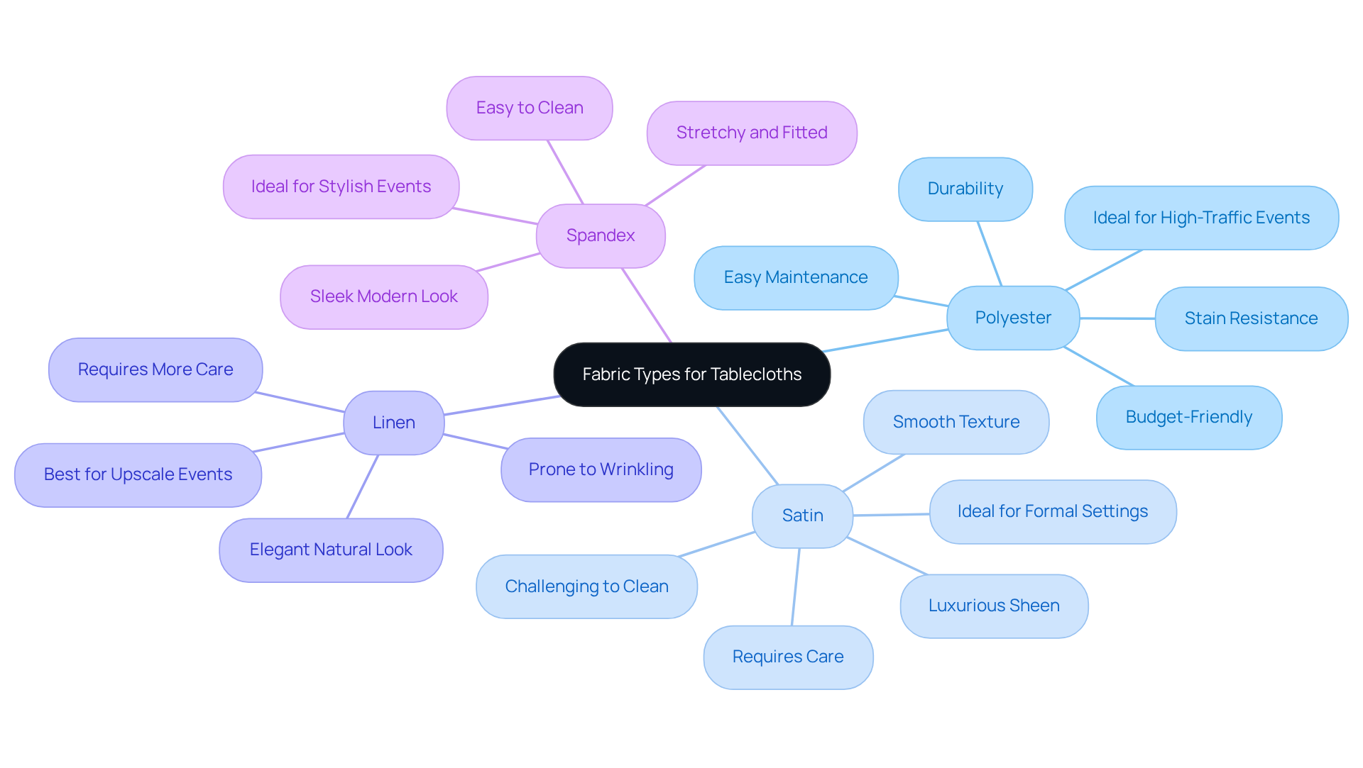 The central node represents the main topic of fabric types. Each branch leads to a specific fabric, with further details about its characteristics. This layout helps you quickly compare the options and understand their unique features.