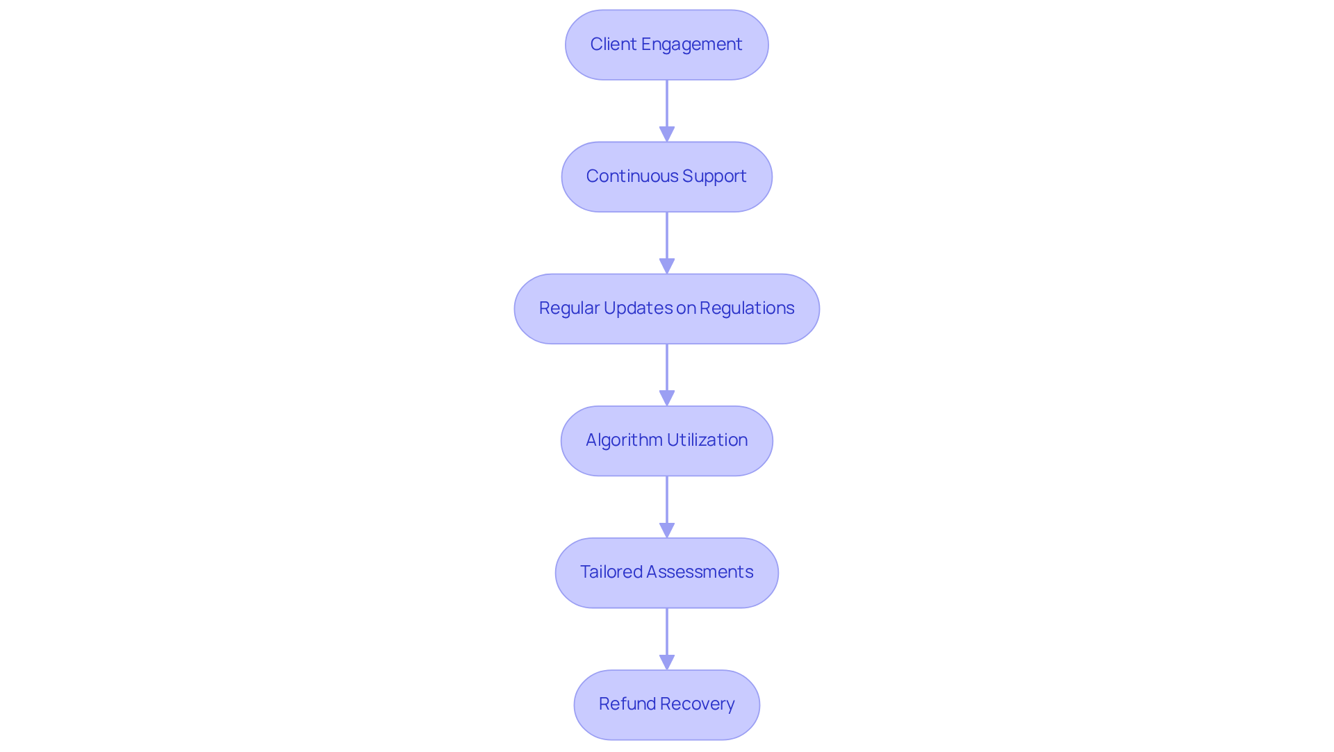 This flowchart outlines how Pax AI supports clients through the duty drawback process. Each step shows how clients receive assistance and updates, leading to successful refund recoveries. This flowchart outlines how Pax AI supports clients through the duty drawback process. Each step shows how clients receive assistance and updates, leading to successful refund recoveries.
