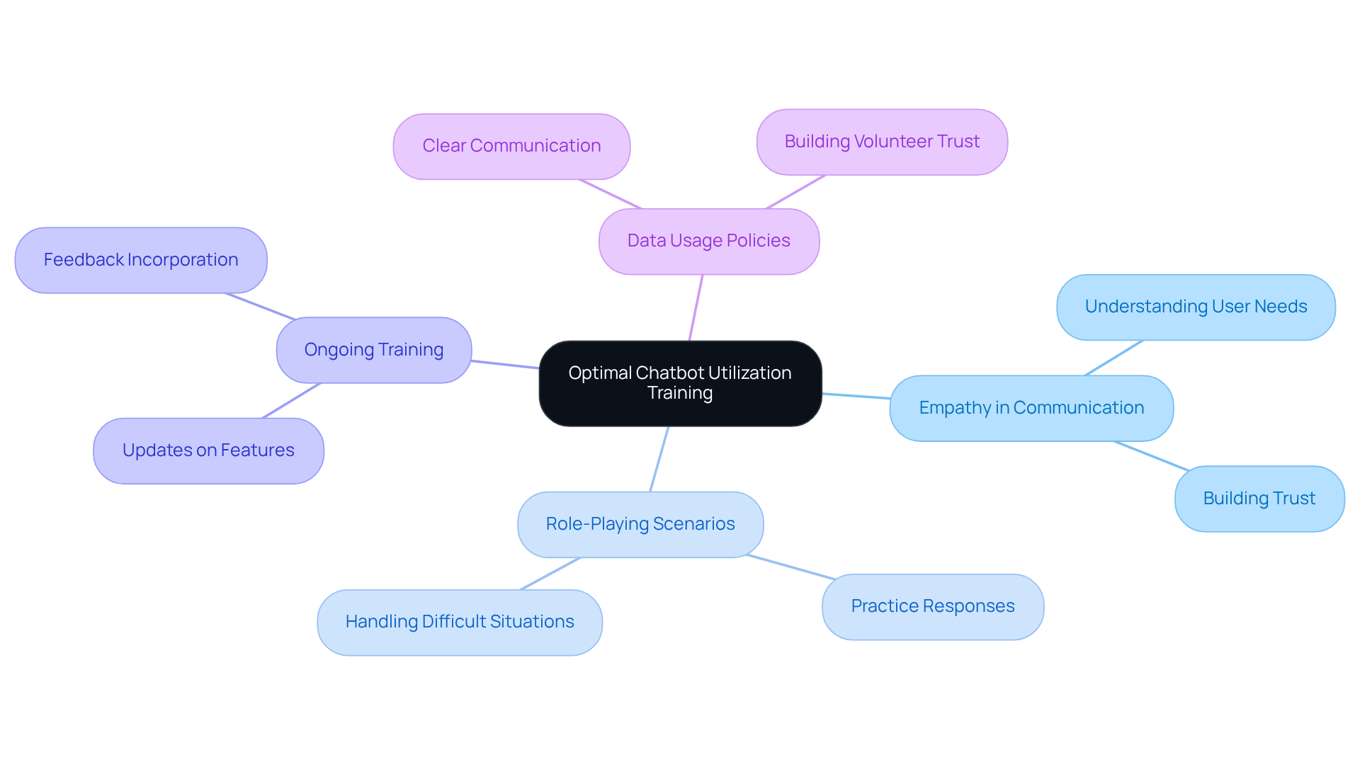 The central node represents the main training goal, while the branches show different focus areas. Each sub-branch provides specific actions or insights related to that area, helping visualize the comprehensive approach to training.