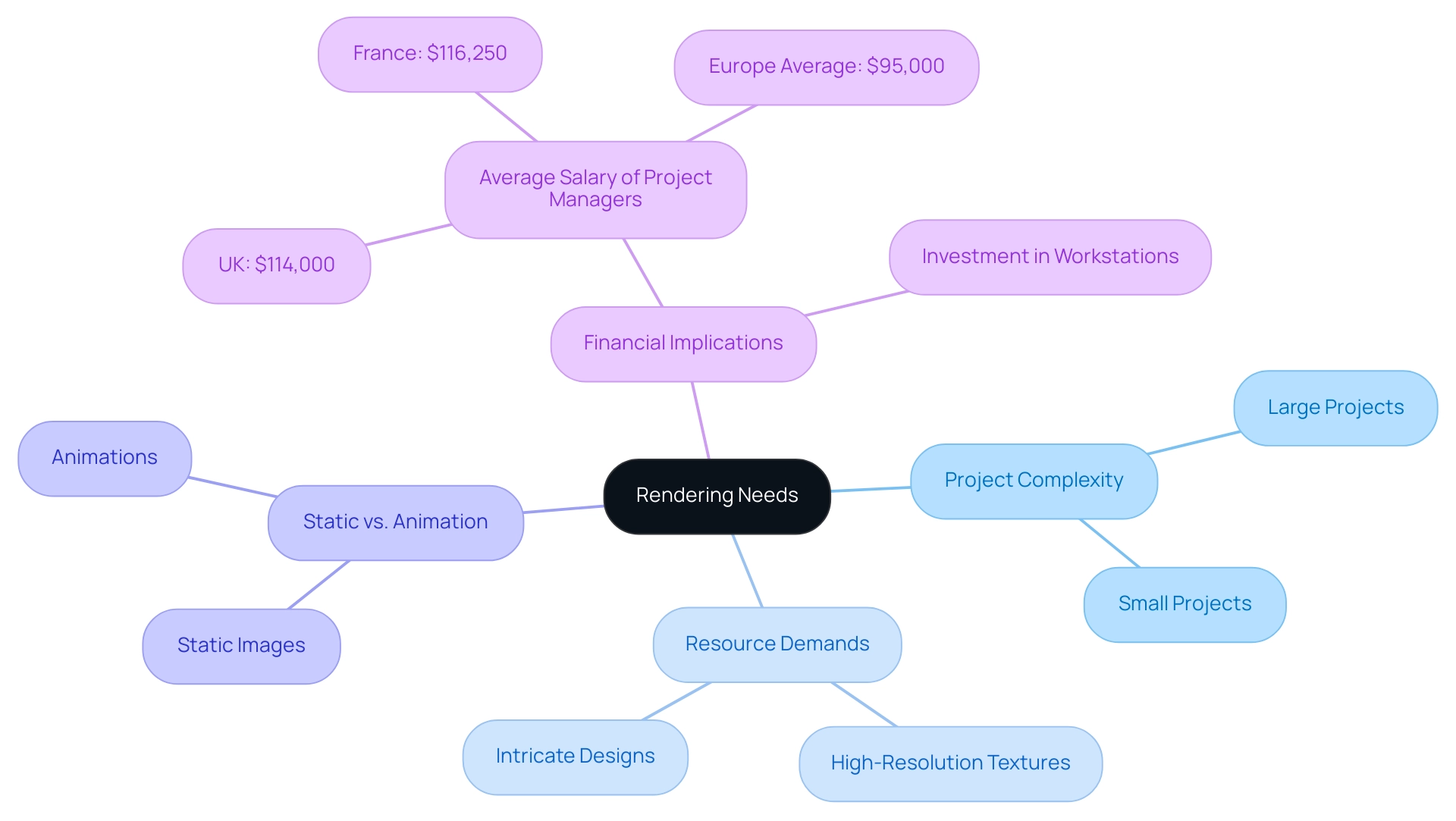 The central node represents the main theme, while branches illustrate key considerations such as project complexity, resource demands, static vs. animation, and financial implications.