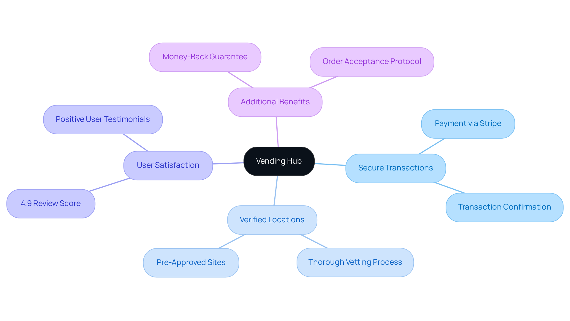 The center represents Vending Hub, and the branches show its key features and benefits. Follow the branches to understand how Vending Hub can help you find reliable vending locations.