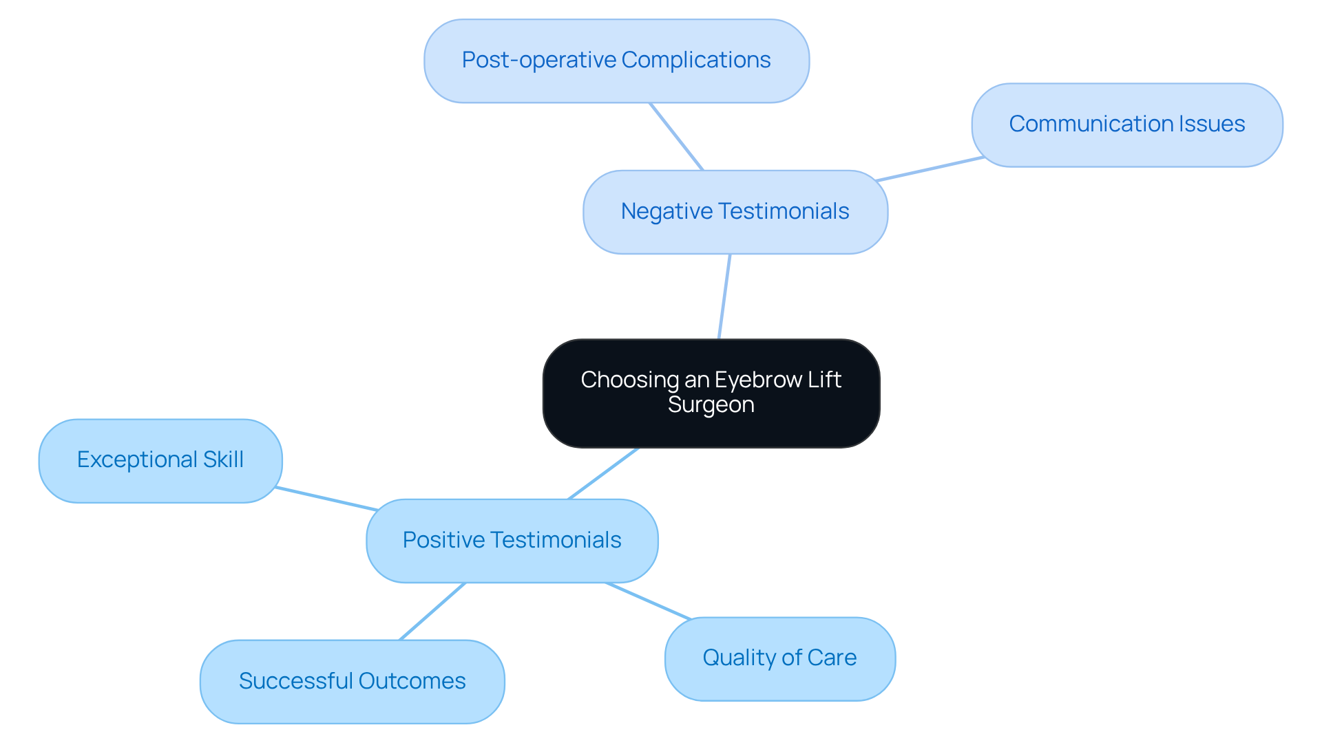 The central node represents the decision-making process, while the branches show the positive and negative aspects of patient experiences. Follow the branches to understand what to look for and what to be cautious about.