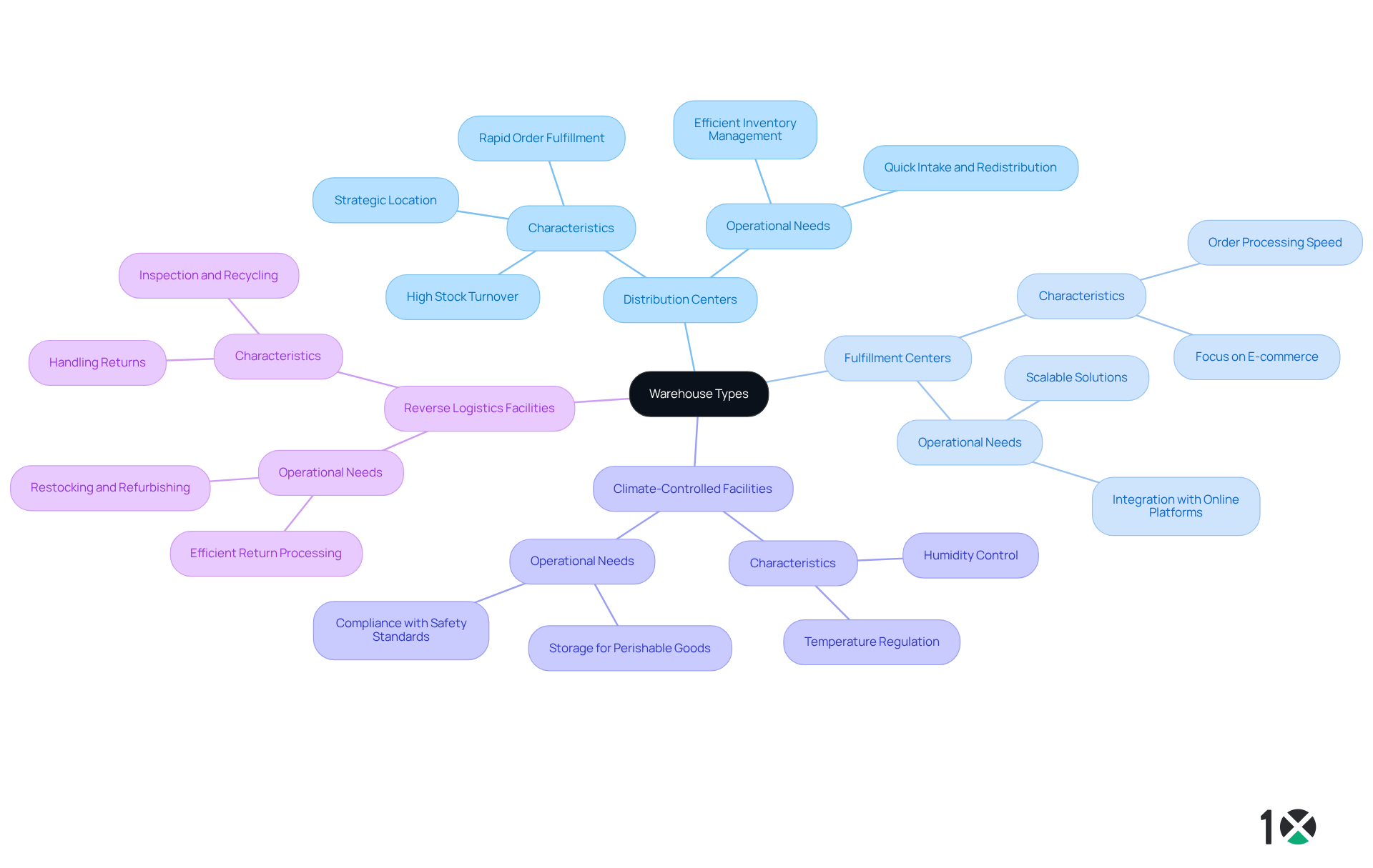 The center represents the main topic of warehouse types. The branches show different types of facilities, with further details on their uses and considerations branching out from them. Follow the lines to explore how each type connects to the overall goal of optimizing operations.