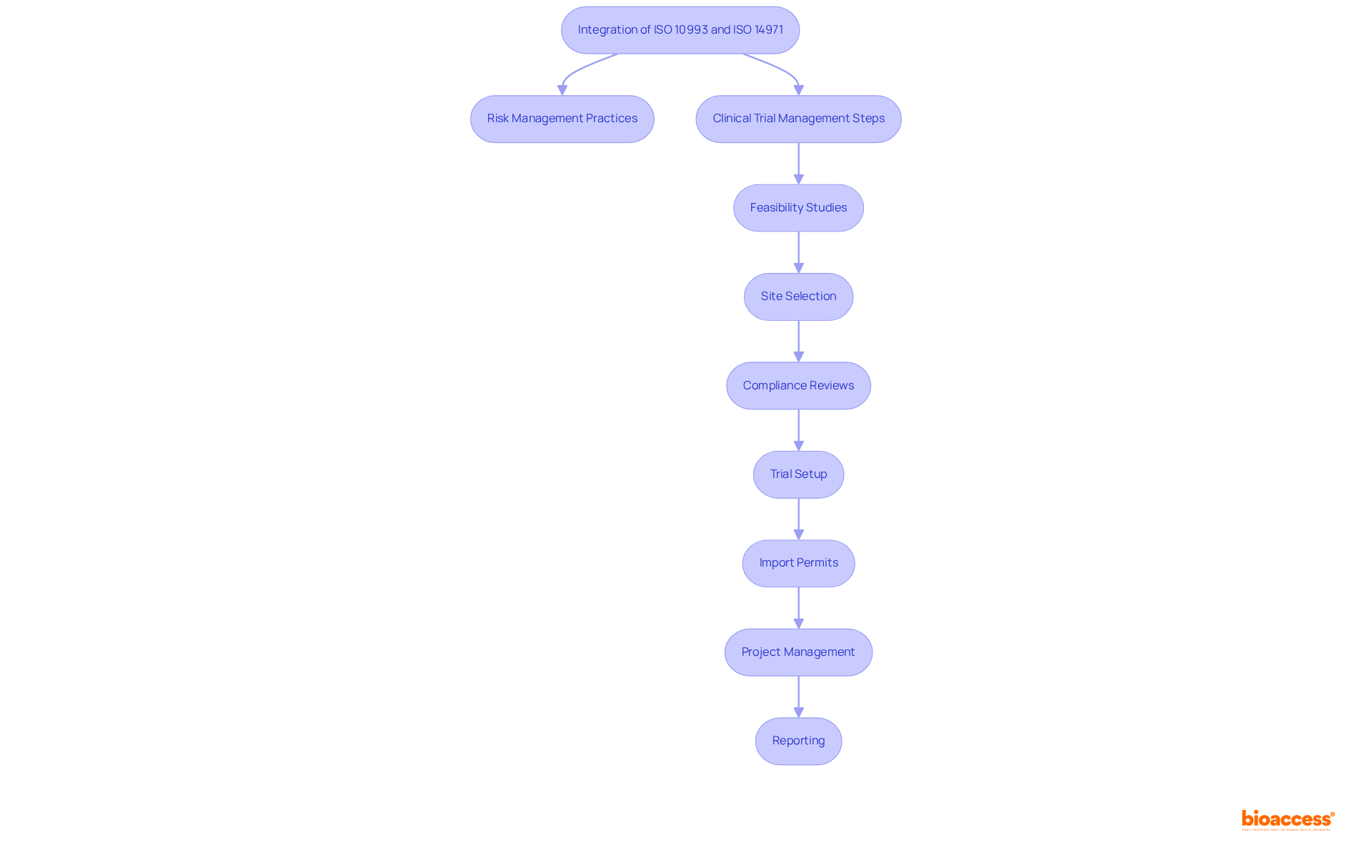 This chart outlines how integrating ISO standards enhances risk management and details the key steps in managing clinical trials. Follow the arrows to see how each step connects to the overall process.