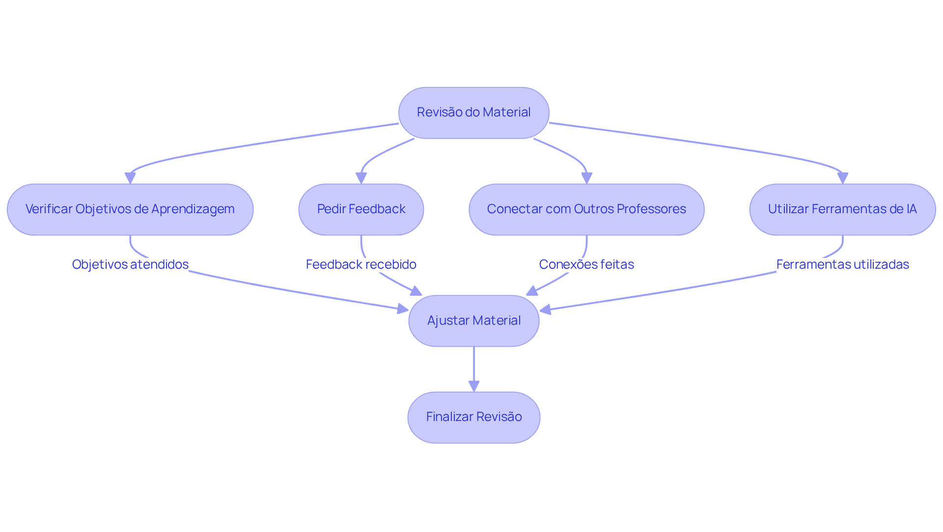 Cada bloco representa uma etapa no processo de revisão. Siga as setas para entender como cada parte se conecta e contribui para a melhoria do material.