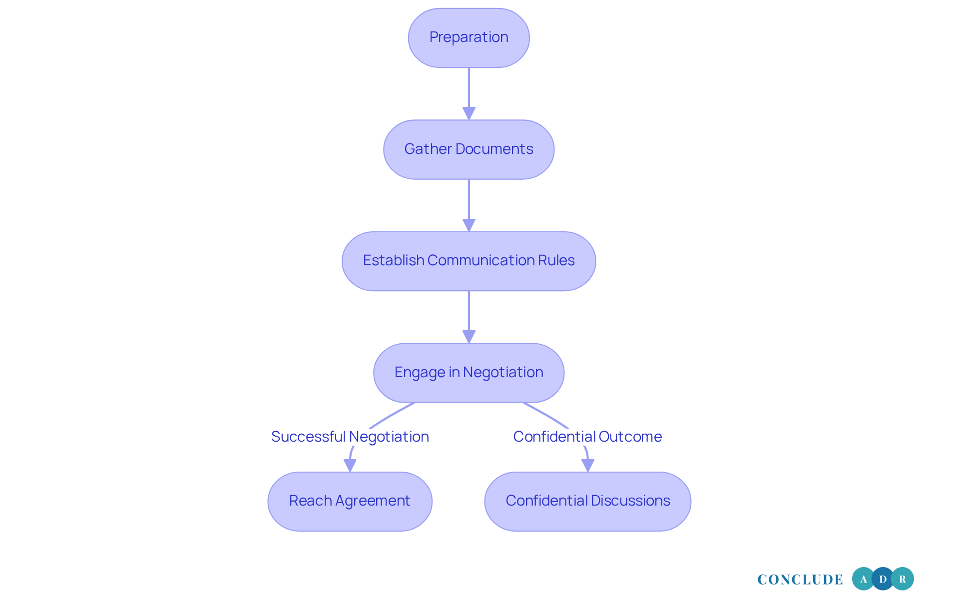 Each box represents a step in the mediation process. Follow the arrows to see how preparation leads to negotiation and potential outcomes. The flowchart helps you understand the sequence and importance of each stage.