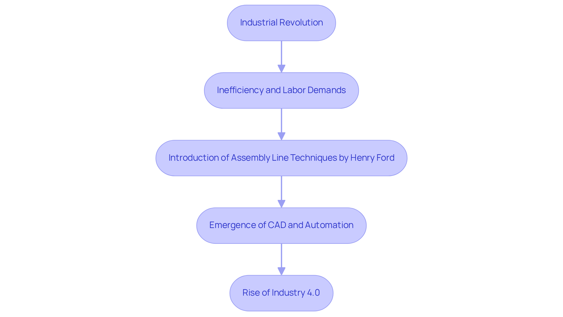 Each box represents a significant phase in the history of manufacturing engineering. Follow the arrows down to see how each innovation and practice led to the next. Each box represents a significant phase in the history of manufacturing engineering. Follow the arrows down to see how each innovation and practice led to the next.