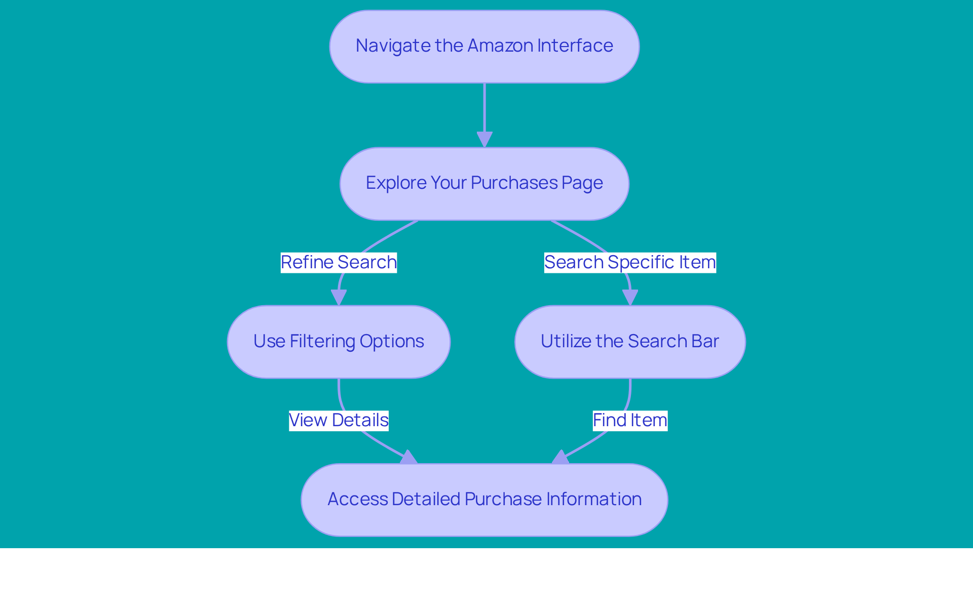 Each box represents a step in the navigation process. Follow the arrows to see the order in which you can explore and utilize features on the Amazon 'Your Purchases' page.
