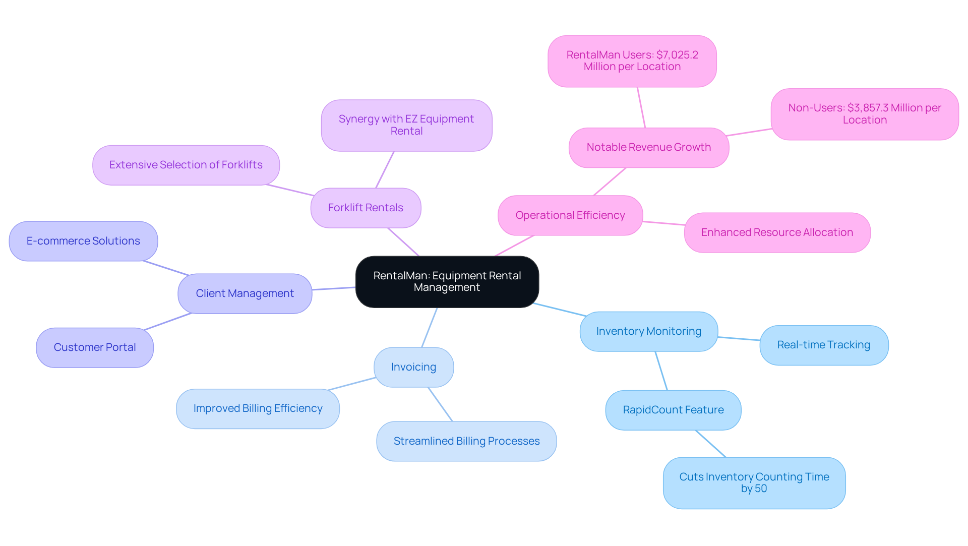 The central node represents RentalMan, while the branches show its key features and benefits. Each color-coded branch helps you quickly identify different aspects of the software and how they work together to improve equipment management.