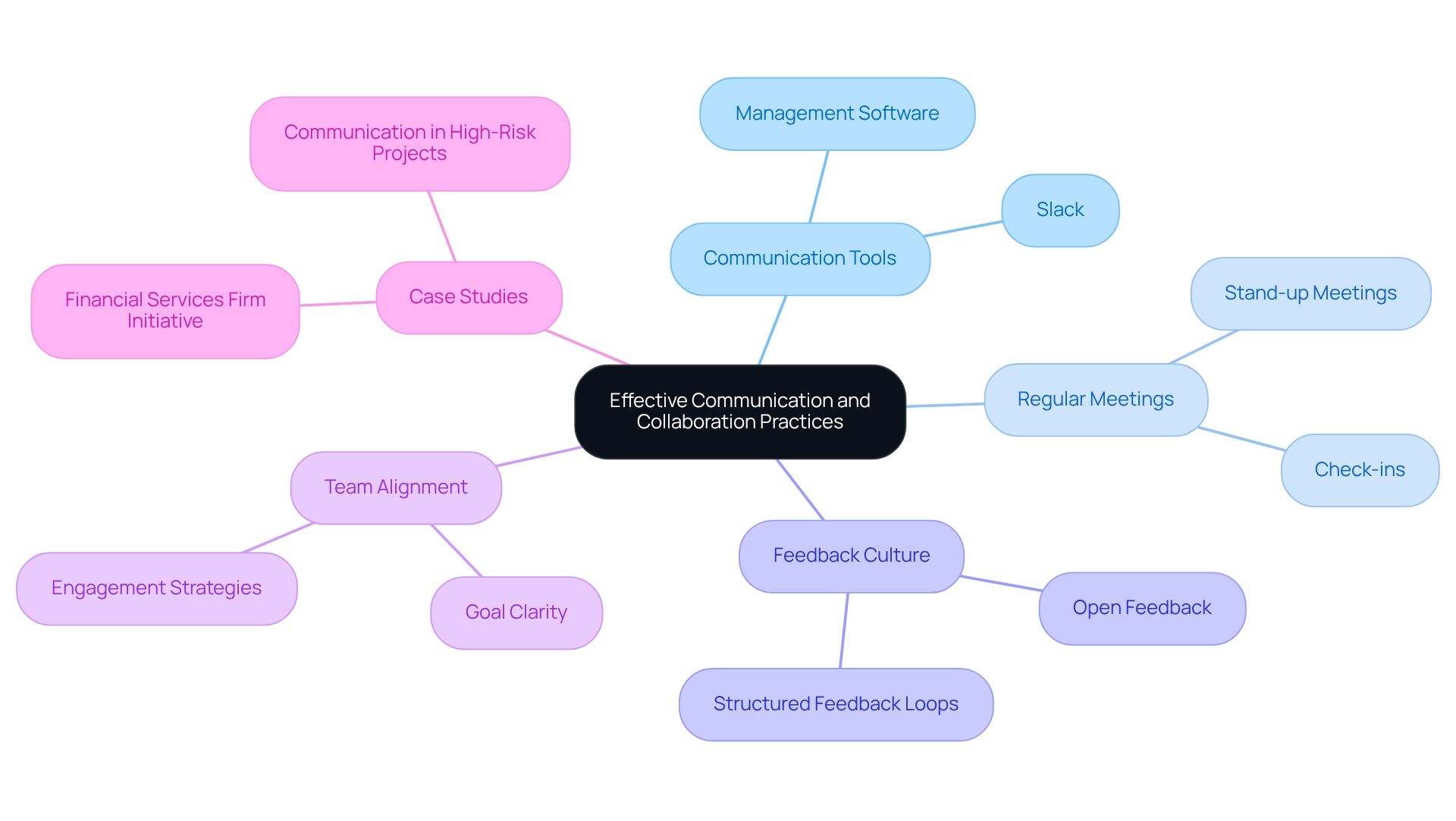 This mindmap starts with the main idea of effective communication and collaboration at the center. Each branch represents a key practice or tool that supports this idea. Follow the branches to see how these practices interconnect and contribute to better team dynamics and project outcomes.