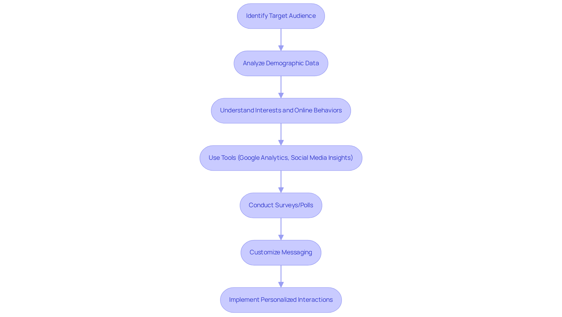 This flowchart guides you through the process of connecting with your target audience on social media. Start at the top and follow the arrows to see each step brands should take, from analyzing data to personalizing interactions. Each box represents a key action in the journey to better engagement.