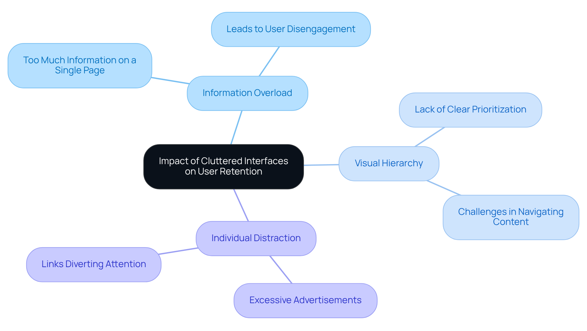 The central idea is about how cluttered interfaces affect user retention. Each branch represents a specific issue that contributes to this problem, helping you see the connections and understand the overall impact on user experience.