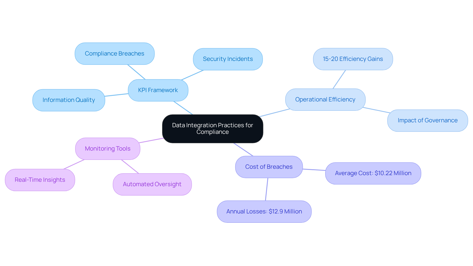 Start at the center with the main topic, then explore each branch to see how KPIs, efficiency, costs, and tools relate to ensuring compliance in data integration.