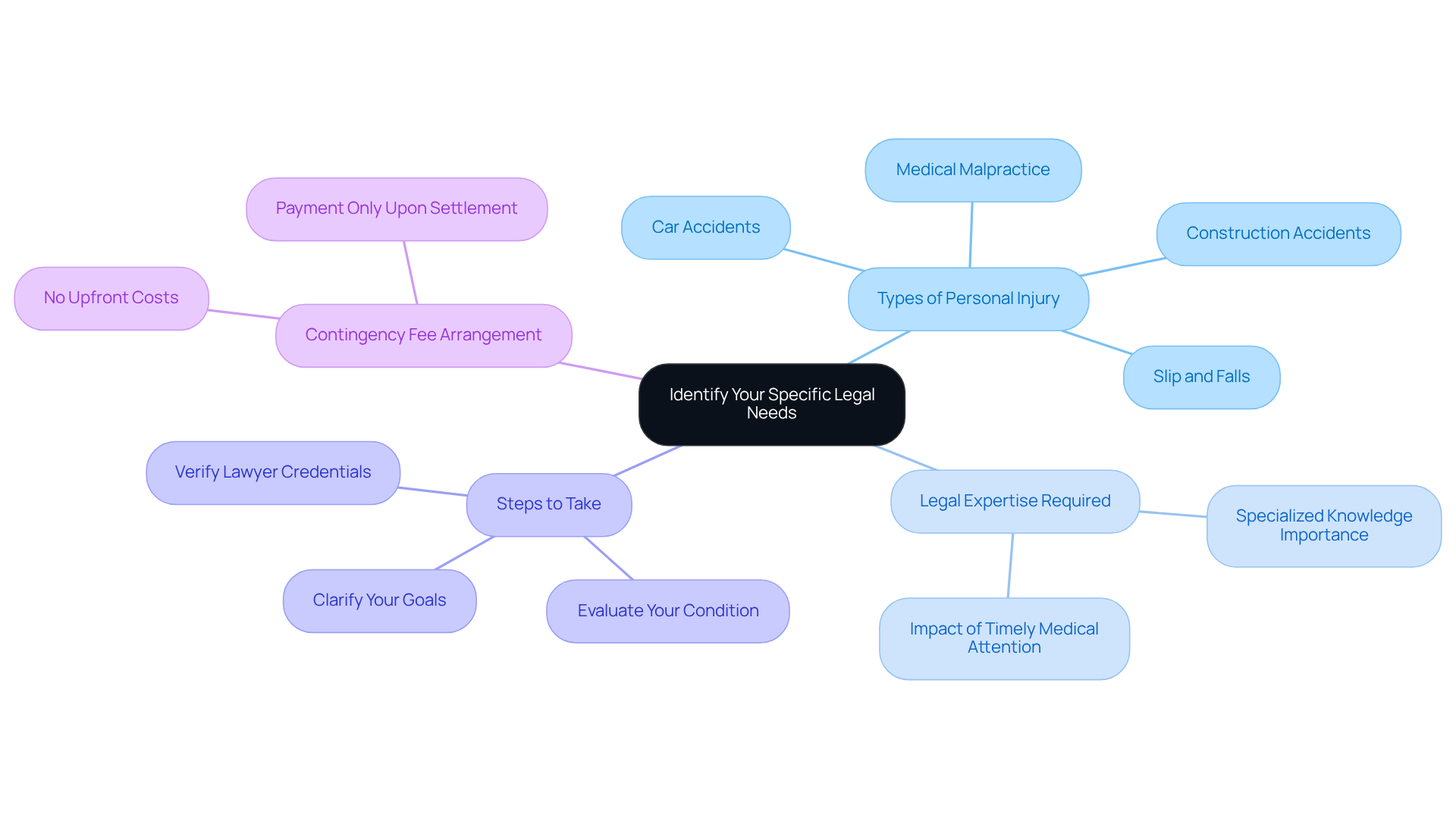 This mindmap helps you navigate the process of identifying your legal needs after an injury. Start at the center with the main topic, then follow the branches to explore different types of personal injury cases, the expertise you might need, and the steps to take when hiring a lawyer. Each branch represents a key area to consider, making it easier to understand your situation and what to look for in legal representation.