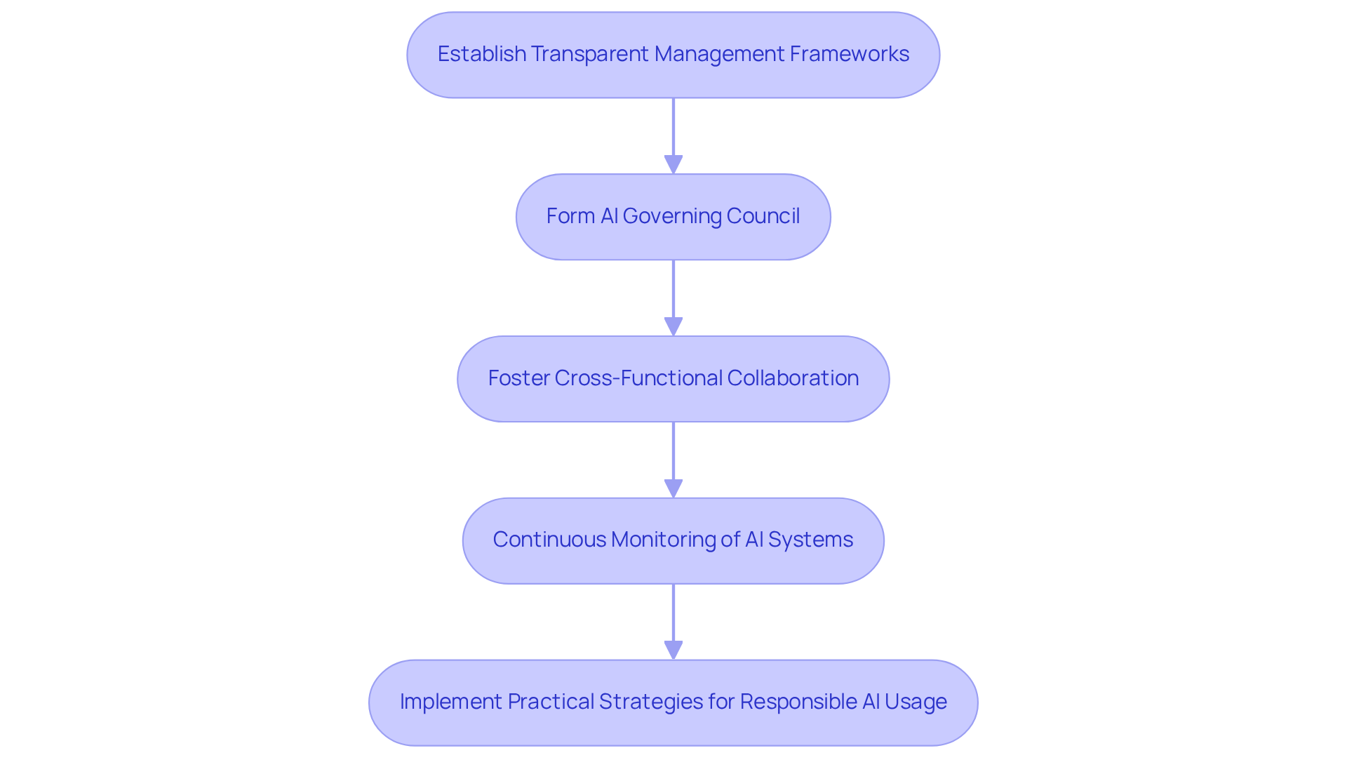 Each box represents a step in the AI governance process. Follow the arrows to see how each step leads to the next, ultimately guiding CISOs towards effective AI management.