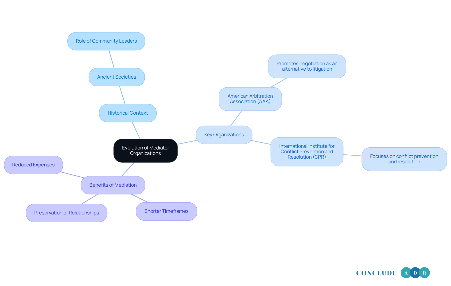 The center represents the overall theme of evolution in mediation. Each branch provides a deeper understanding of the history, key players, and benefits of mediation, helping to visualize the journey and importance of these organizations.